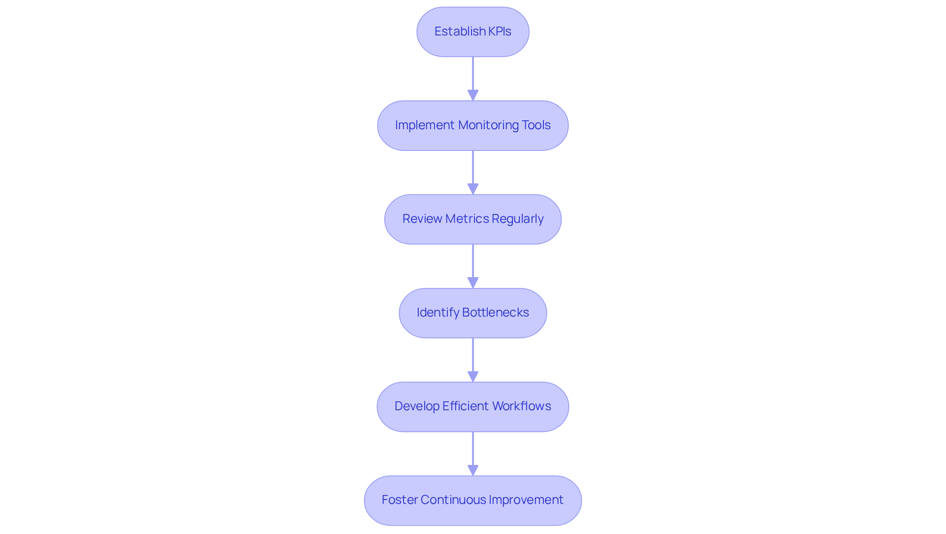 This flowchart outlines the steps to monitor and optimize workflow performance. Each box represents a key action in the process, guiding teams through establishing KPIs, implementing tools, and fostering continuous improvement. This flowchart outlines the steps to monitor and optimize workflow performance. Each box represents a key action in the process, guiding teams through establishing KPIs, implementing tools, and fostering continuous improvement.