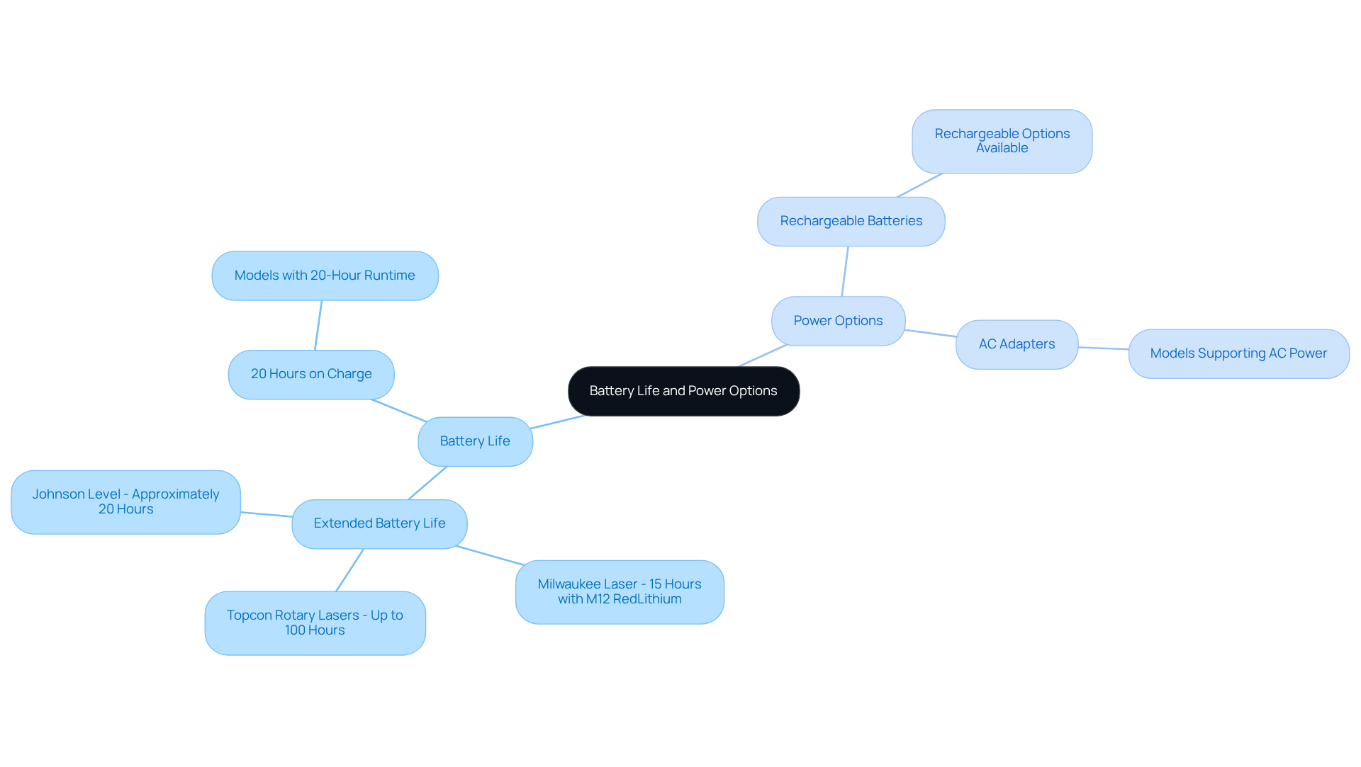 This mindmap helps you see the key factors to consider when choosing a concrete measuring tool. Start at the center with the main topic, then explore the branches to understand how battery life and power options can affect your work.