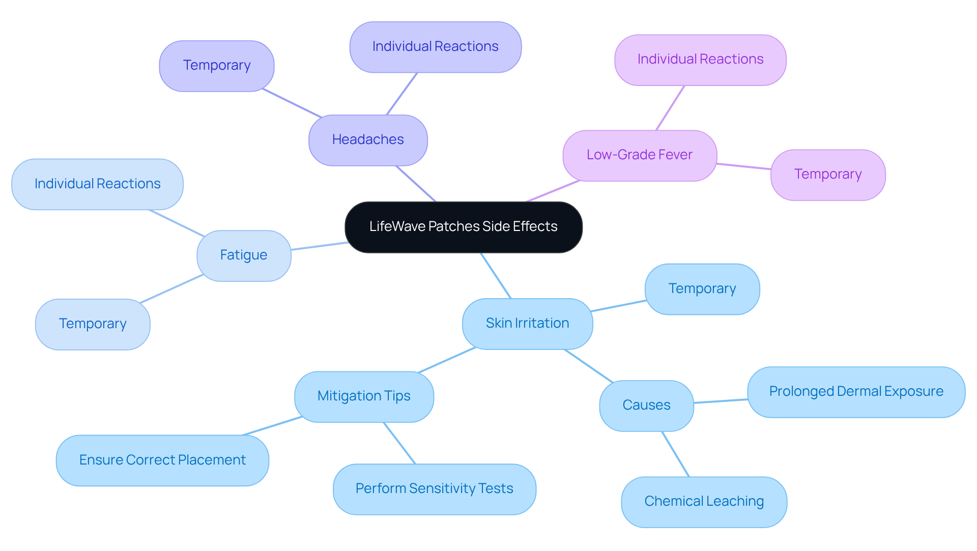 This mindmap starts with the main topic in the center and branches out to show different side effects. Each branch represents a specific reaction, and you can explore further details by following the sub-branches. This helps you understand the potential risks associated with LifeWave patches in a structured way. This mindmap starts with the main topic in the center and branches out to show different side effects. Each branch represents a specific reaction, and you can explore further details by following the sub-branches. This helps you understand the potential risks associated with LifeWave patches in a structured way.