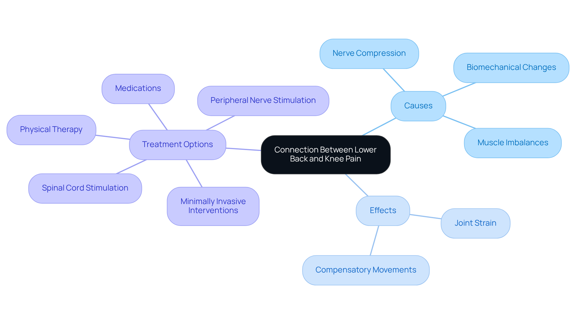 The central node represents the main topic, while the branches show related causes, effects, and treatment options. Each color-coded branch helps you see how everything connects, making it easier to understand the overall picture. The central node represents the main topic, while the branches show related causes, effects, and treatment options. Each color-coded branch helps you see how everything connects, making it easier to understand the overall picture.