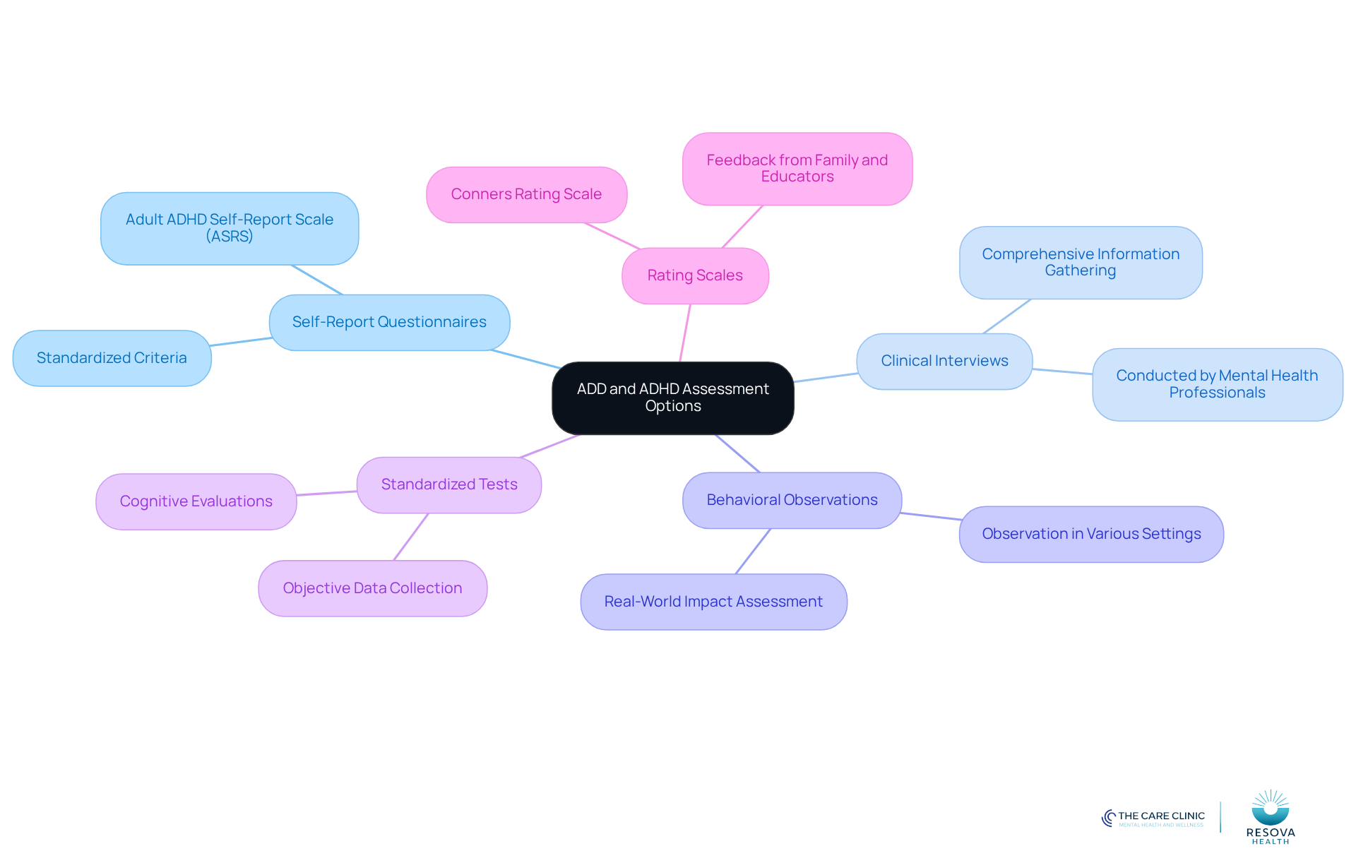 The central node represents the main topic of assessment options, while each branch shows a different method used for evaluation. The descriptions help clarify what each method entails, making it easier to understand the variety of approaches available. The central node represents the main topic of assessment options, while each branch shows a different method used for evaluation. The descriptions help clarify what each method entails, making it easier to understand the variety of approaches available.