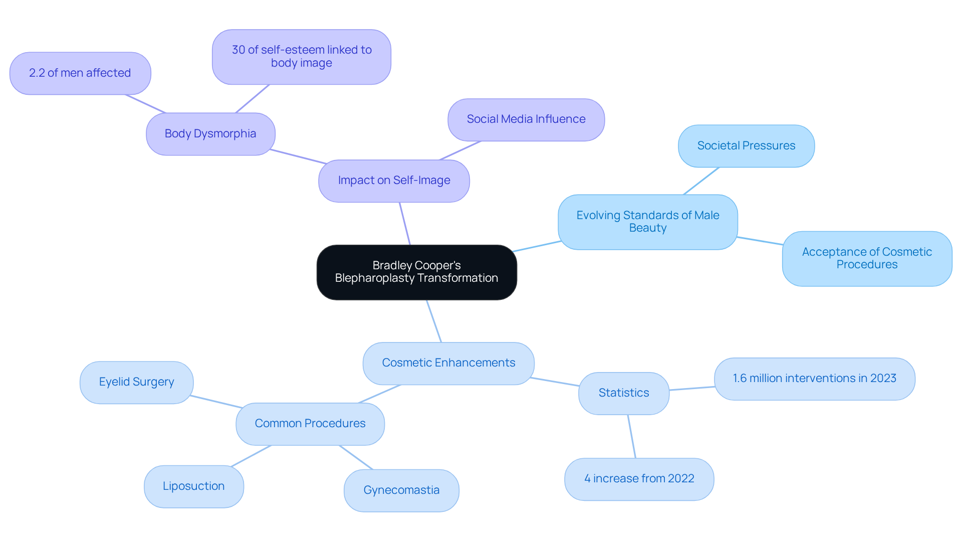 This mindmap illustrates how Bradley Cooper's cosmetic transformation connects to broader themes in male beauty and self-care. Each branch represents a different aspect of the conversation, helping you see how they all relate to the central idea of transformation and acceptance. This mindmap illustrates how Bradley Cooper's cosmetic transformation connects to broader themes in male beauty and self-care. Each branch represents a different aspect of the conversation, helping you see how they all relate to the central idea of transformation and acceptance.