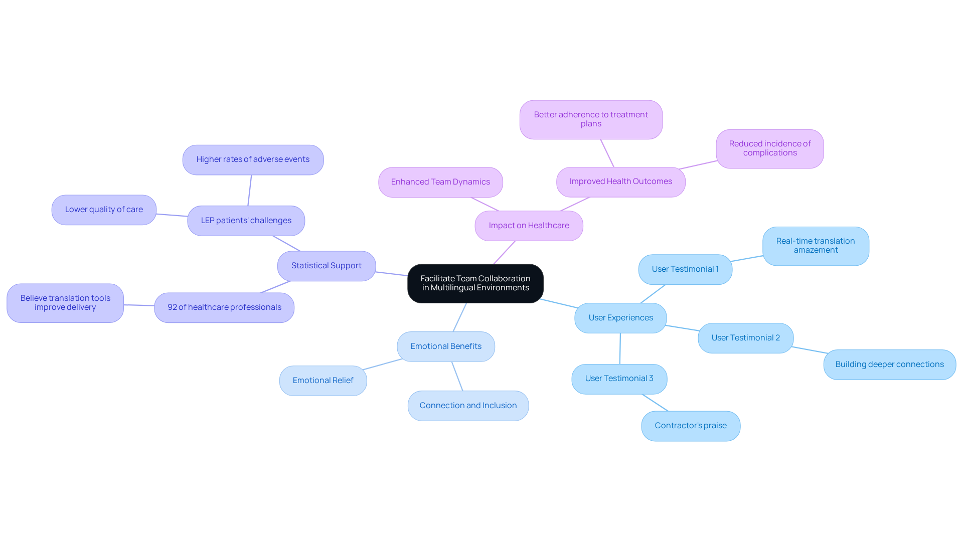 The central node represents the main theme, while branches show different aspects of how real-time translation improves collaboration. Each branch highlights user stories, emotional impacts, and research findings, illustrating the comprehensive benefits of the EzDubs platform.