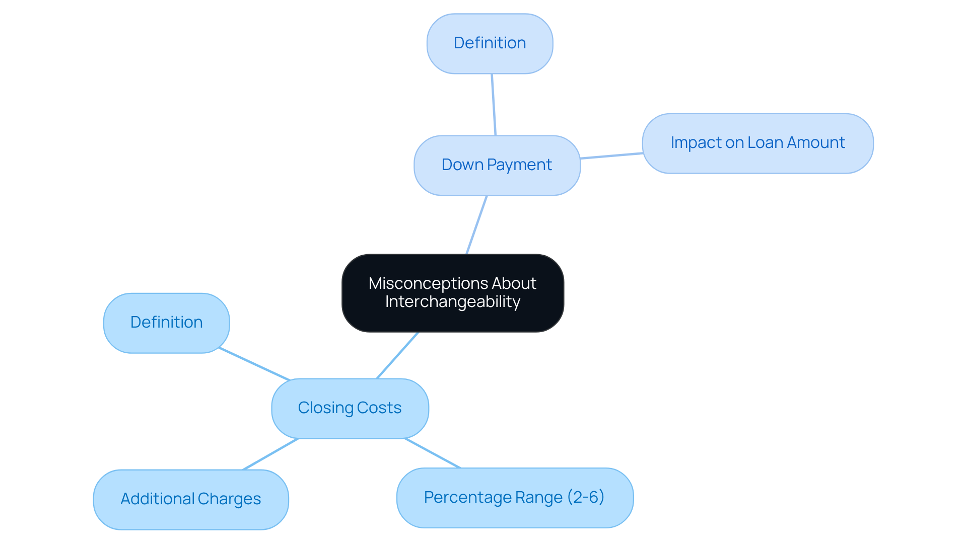 This mindmap helps clarify the differences between closing costs and down payments. Start at the center with the main topic, then explore the branches to see definitions, percentages, and implications of each component. This way, you can easily understand how they relate and why it's important to distinguish between them.