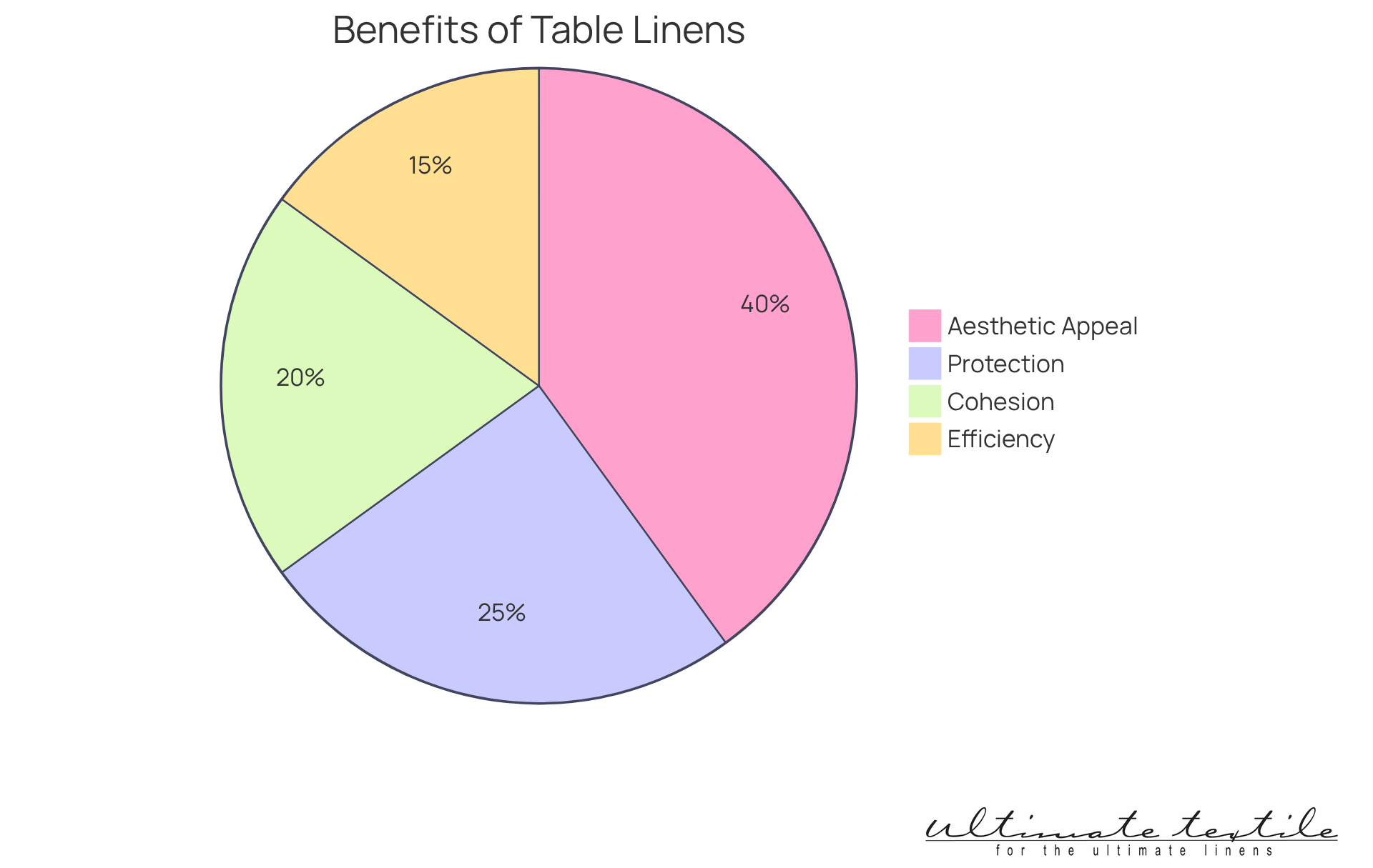 Each slice of the pie represents a different benefit of using table linens. Aesthetic Appeal enhances the look of your event, Protection keeps your tables safe from damage, Cohesion creates a harmonious look, and Efficiency saves time on cleanup.