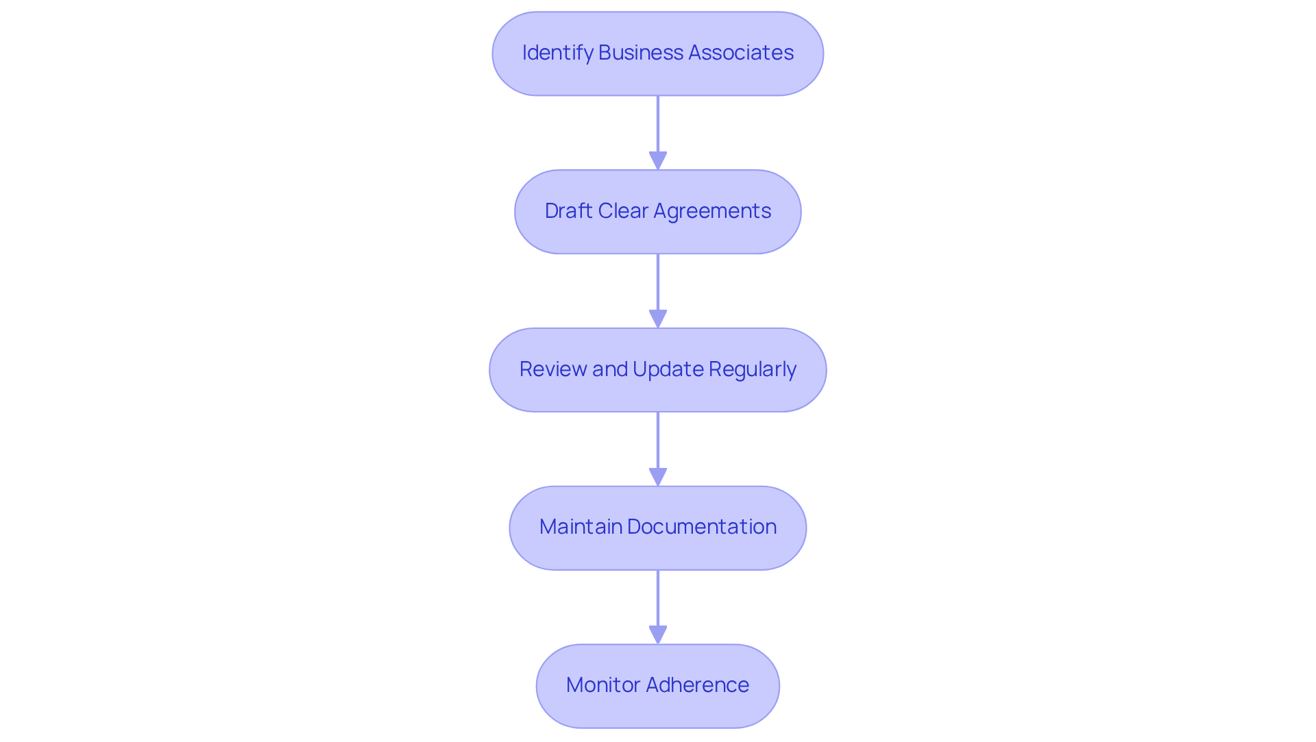 Each box represents a crucial step in the process of managing Business Associate Agreements. Follow the arrows to see how each step leads to the next, ensuring compliance and protection of patient information.