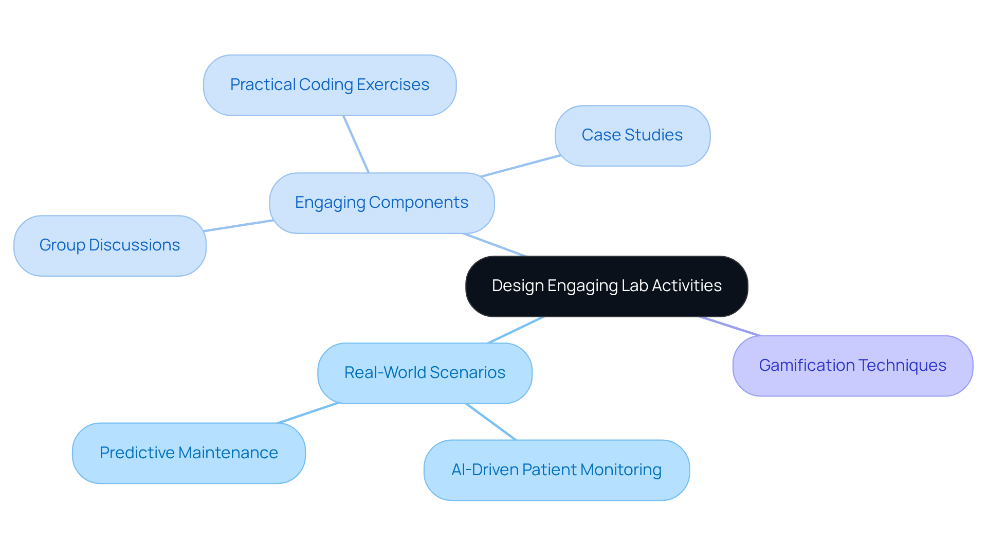 The center represents the main goal of designing engaging lab activities. Each branch shows different strategies and examples that contribute to making lab experiences more relevant and interactive.