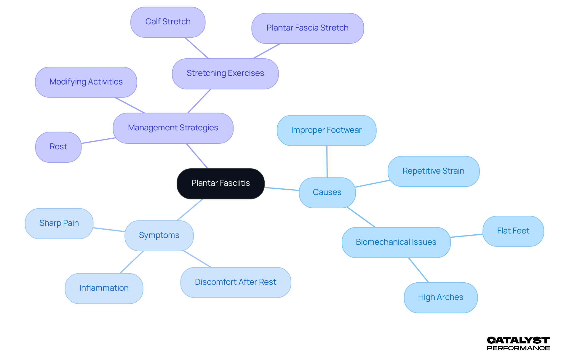The central node represents plantar fasciitis, while the branches show its causes, symptoms, and management strategies. Each color-coded section helps you quickly identify different aspects of the condition. The central node represents plantar fasciitis, while the branches show its causes, symptoms, and management strategies. Each color-coded section helps you quickly identify different aspects of the condition.