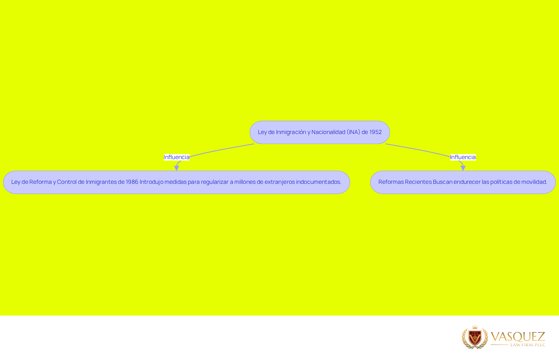 Cada cuadro representa una ley clave en la historia de la inmigración. Las flechas muestran cómo cada ley ha influido en las siguientes, ayudando a entender el contexto legal actual. Cada cuadro representa una ley clave en la historia de la inmigración. Las flechas muestran cómo cada ley ha influido en las siguientes, ayudando a entender el contexto legal actual.