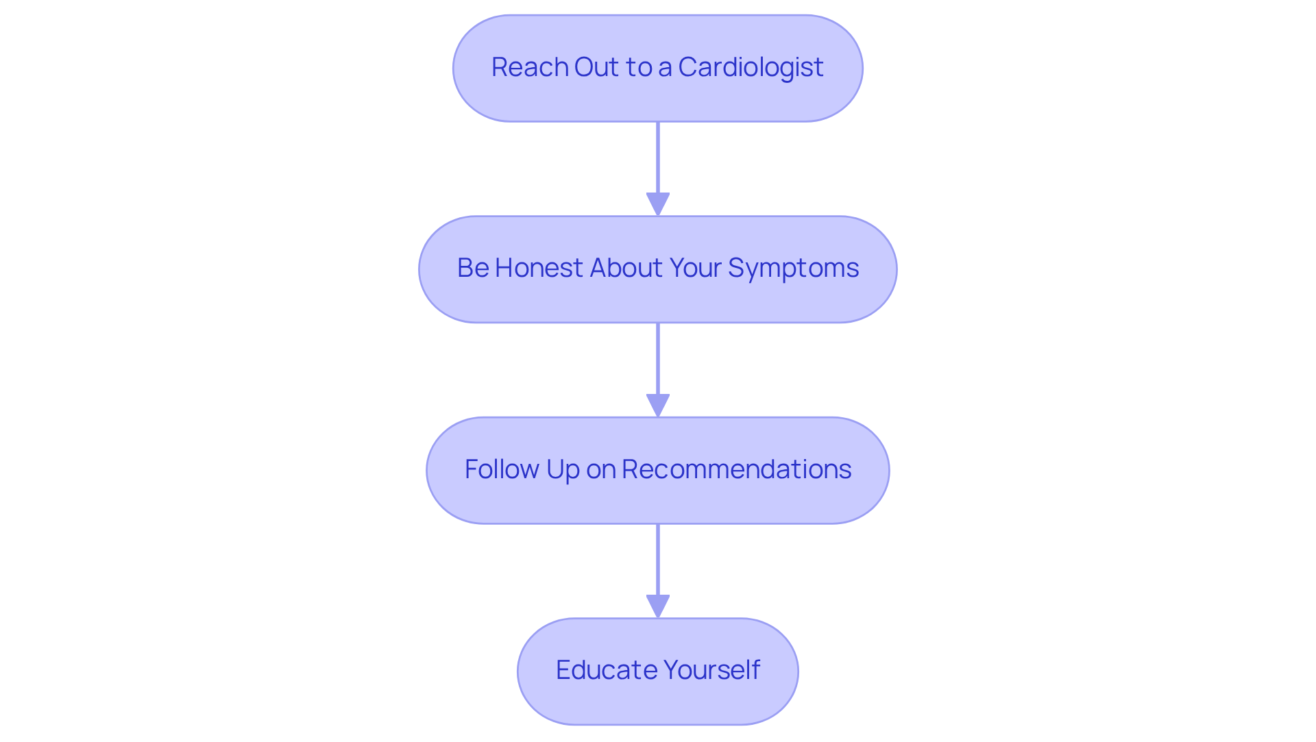 This flowchart guides you through the essential steps to take when you have heart concerns. Start at the top and follow the arrows to see what you should do next. Each box gives you a clear action to take, helping you manage your heart health effectively.