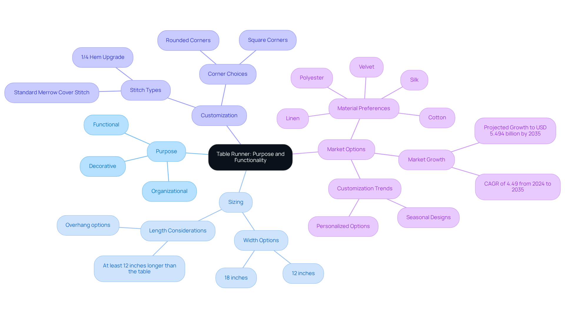 Start at the center with the main topic of table runners, then explore each branch to learn about their purpose, sizing options, customization features, and why they are essential for events. Start at the center with the main topic of table runners, then explore each branch to learn about their purpose, sizing options, customization features, and why they are essential for events.