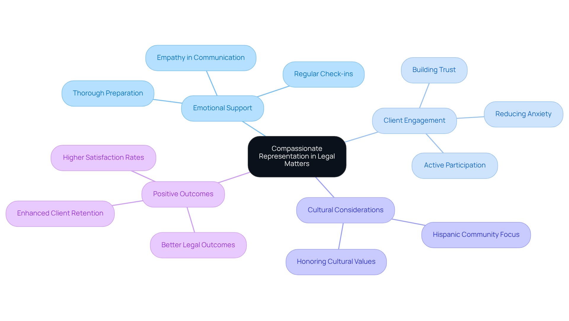 Start at the center with the main theme, then explore the branches to see how different aspects of compassionate representation connect and contribute to better legal outcomes.