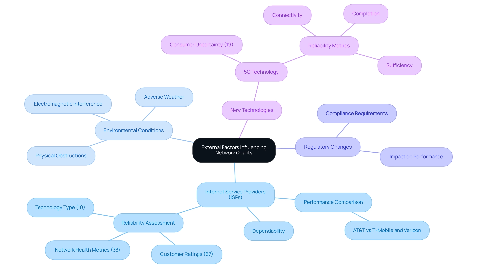 The central node represents the overarching theme, with branches for each main factor influencing network quality, and sub-branches detailing specific considerations.