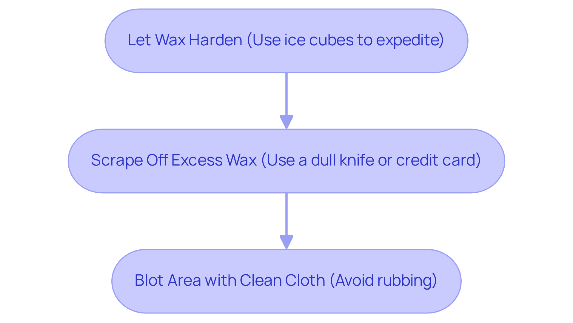 Follow the arrows to see each step in the wax removal process - from hardening the wax to scraping and blotting, each action is crucial for effective cleaning.