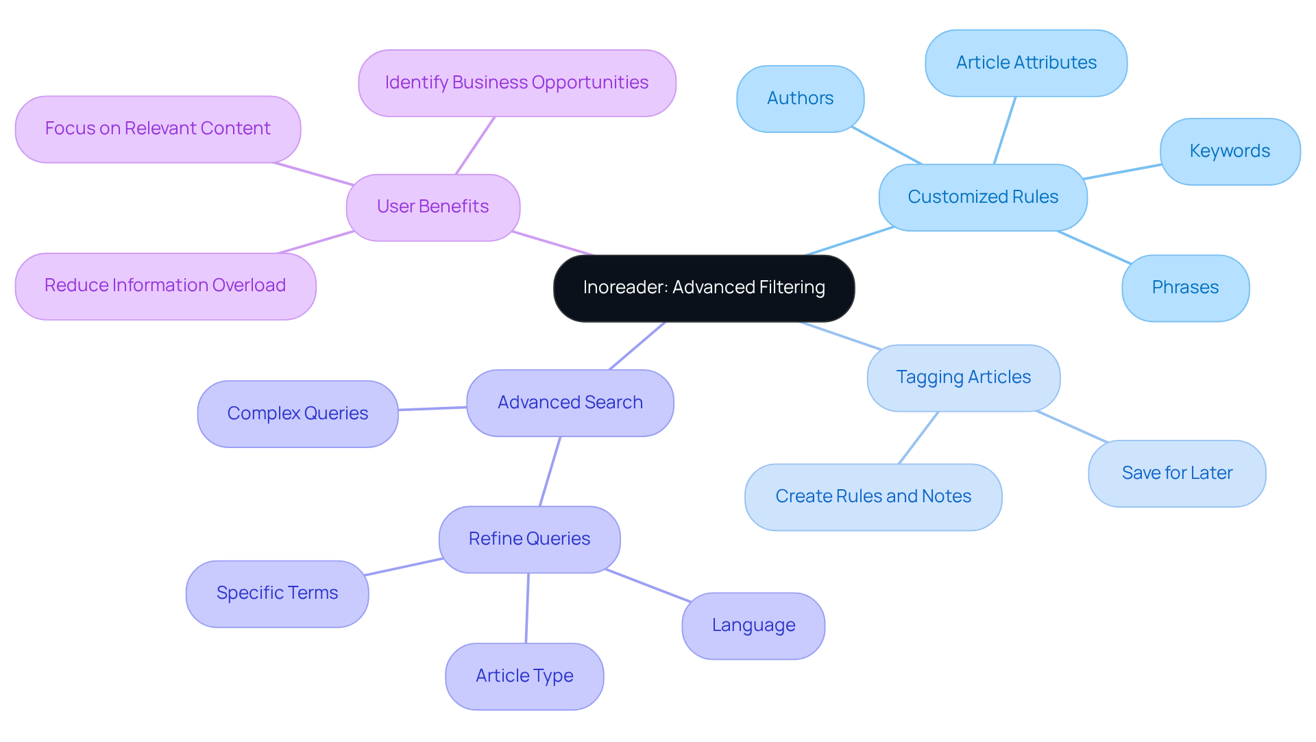 The central node represents Inoreader's filtering capabilities. Each branch shows a key feature, and the sub-branches provide more details about how users can manage their news feeds effectively. Follow the branches to understand how each feature contributes to a better information management experience.