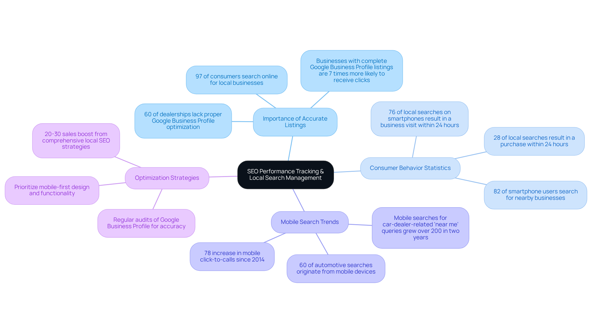 The central node represents the main topic, while branches show related themes and statistics. Each sub-branch provides specific insights or strategies, helping you understand how they connect to the overall goal of enhancing local search visibility.