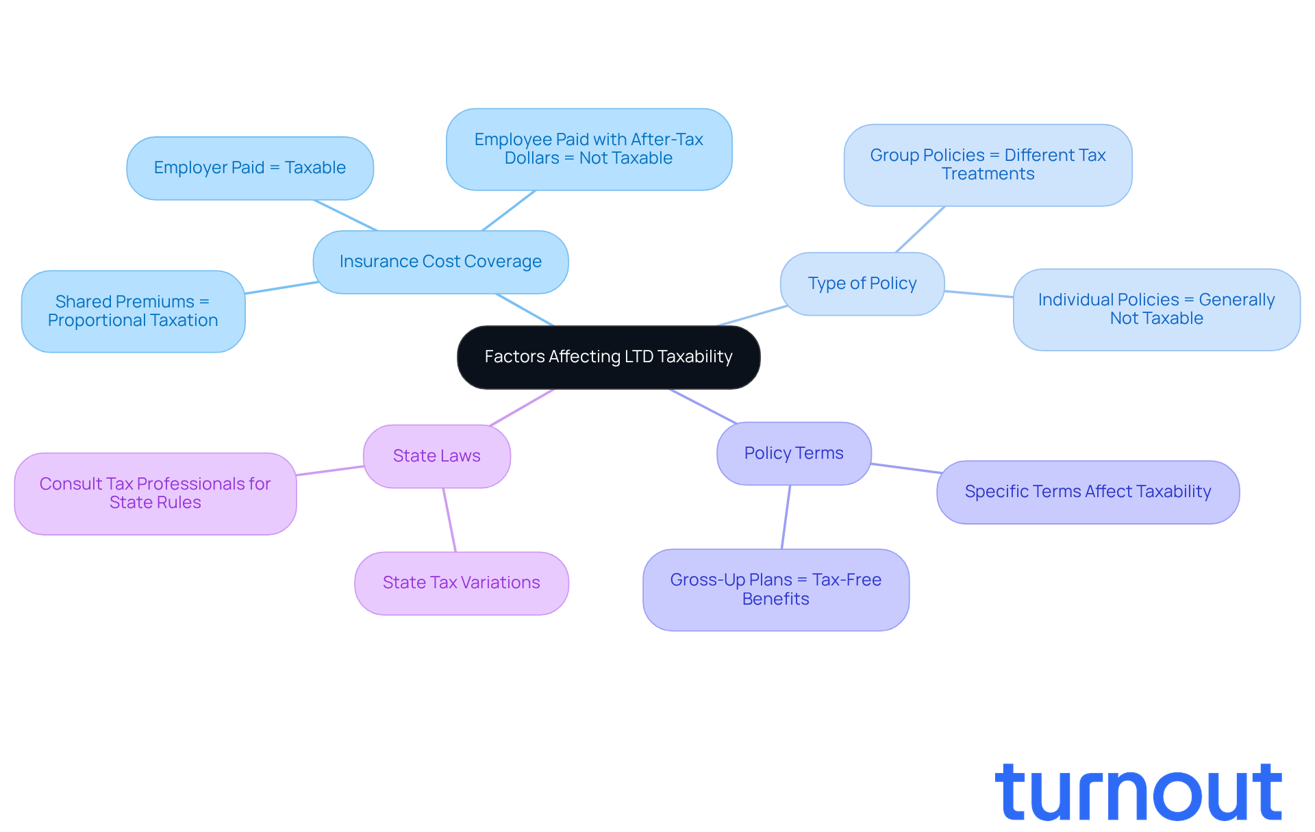 The center shows the main topic, and the branches represent different factors that can affect whether your LTD payments are taxable. Follow the branches to understand how each factor plays a role.