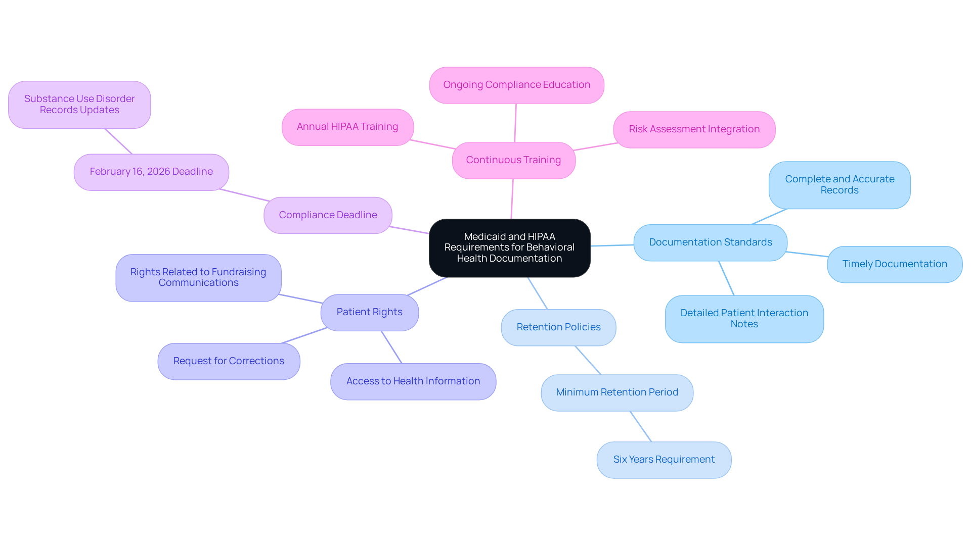 This mindmap starts with the main topic in the center and branches out to show important aspects of Medicaid and HIPAA requirements. Each branch represents a key area of focus, helping you see how they relate to the overall goal of compliance and patient care.