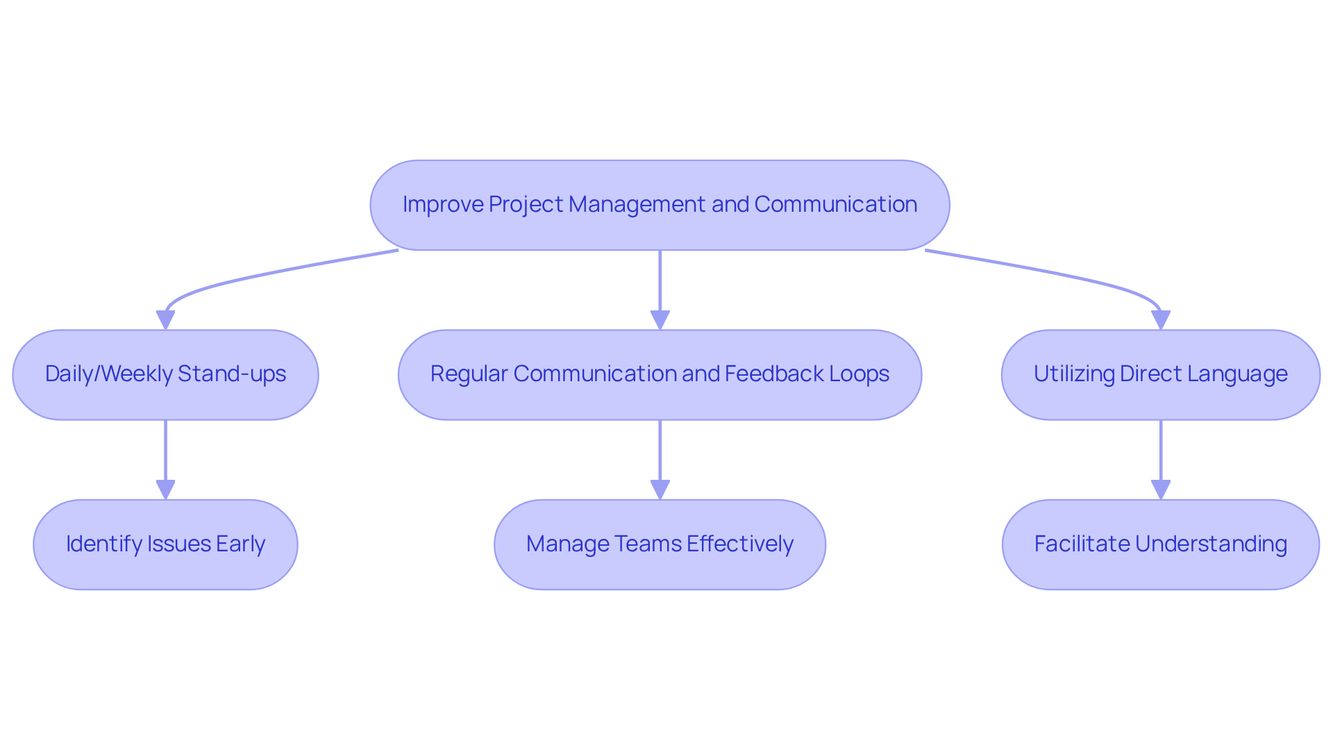 This flowchart outlines key strategies to improve project management and communication in offshore mobile application development. Each strategy is connected to its benefits, showing how they contribute to project success.