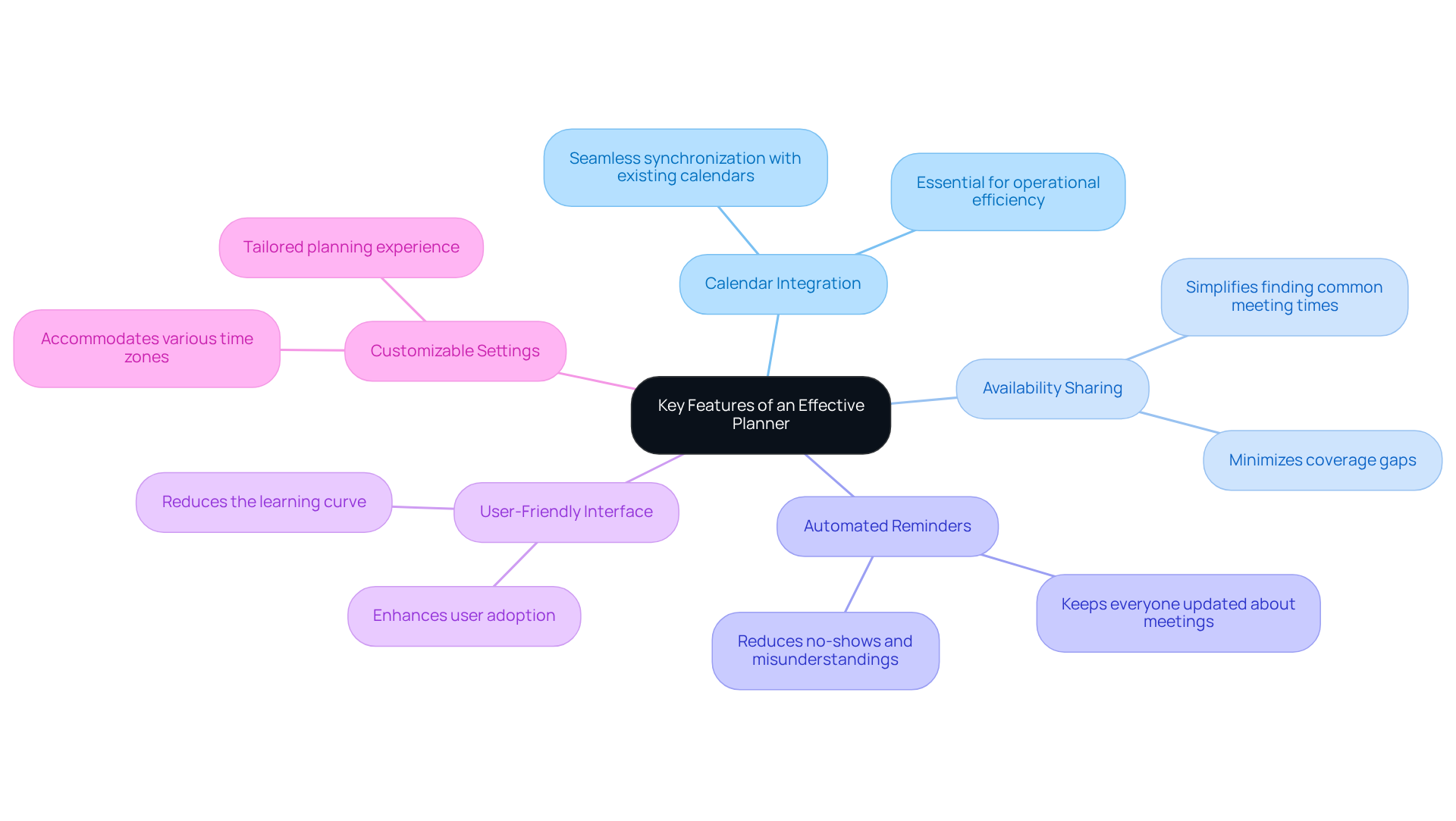 The central node represents the main topic, and each branch corresponds to a feature that enhances scheduling effectiveness. Follow the branches to see how each feature contributes to better planning and collaboration.