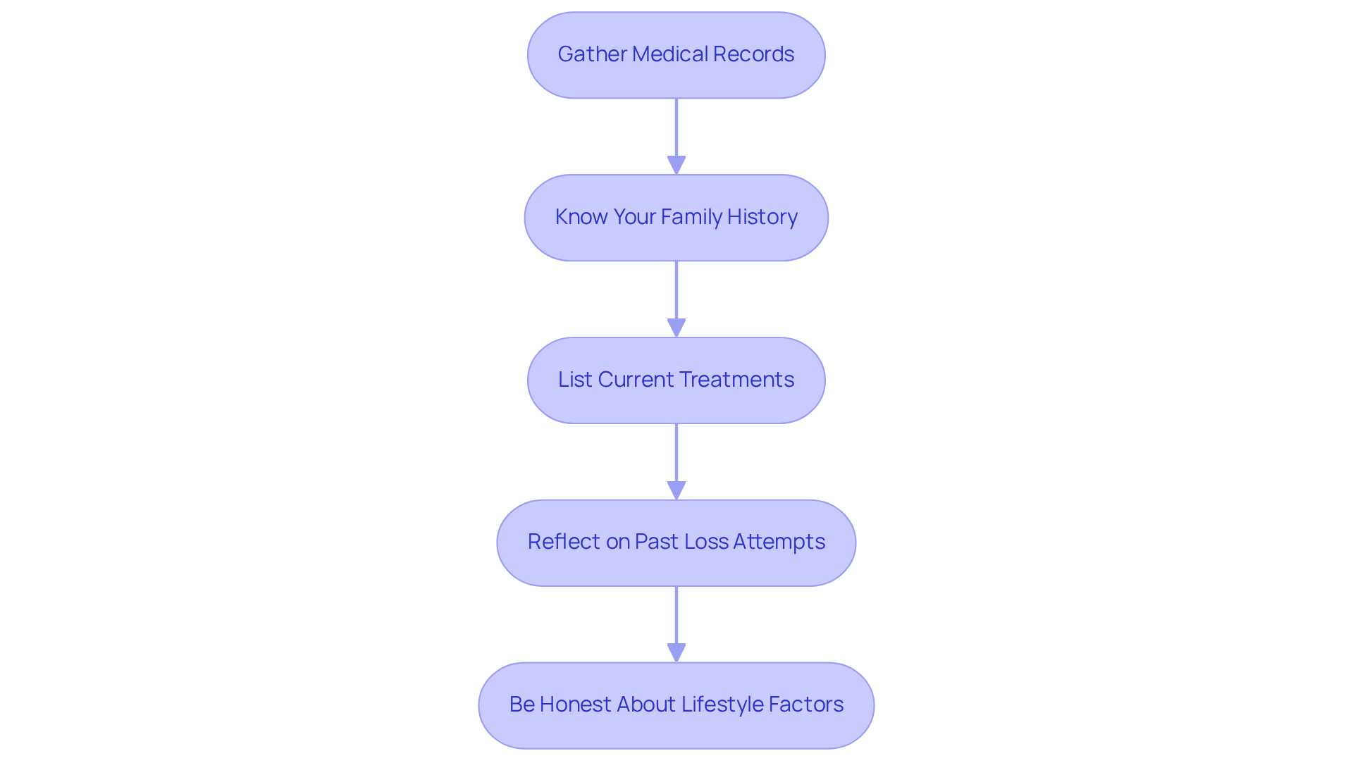 Each box represents a step you should take to prepare for your body management journey. Follow the arrows to see the order in which you should complete these steps for the best results.