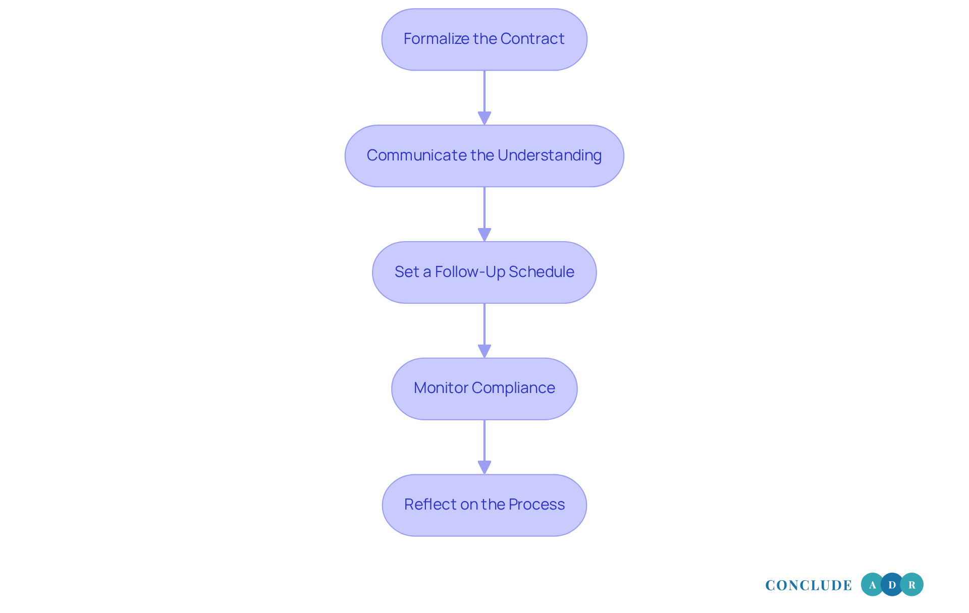 Each box represents a step in the process of ensuring successful resolutions. Follow the arrows to see how each step leads to the next, creating a comprehensive approach to maintaining agreements.