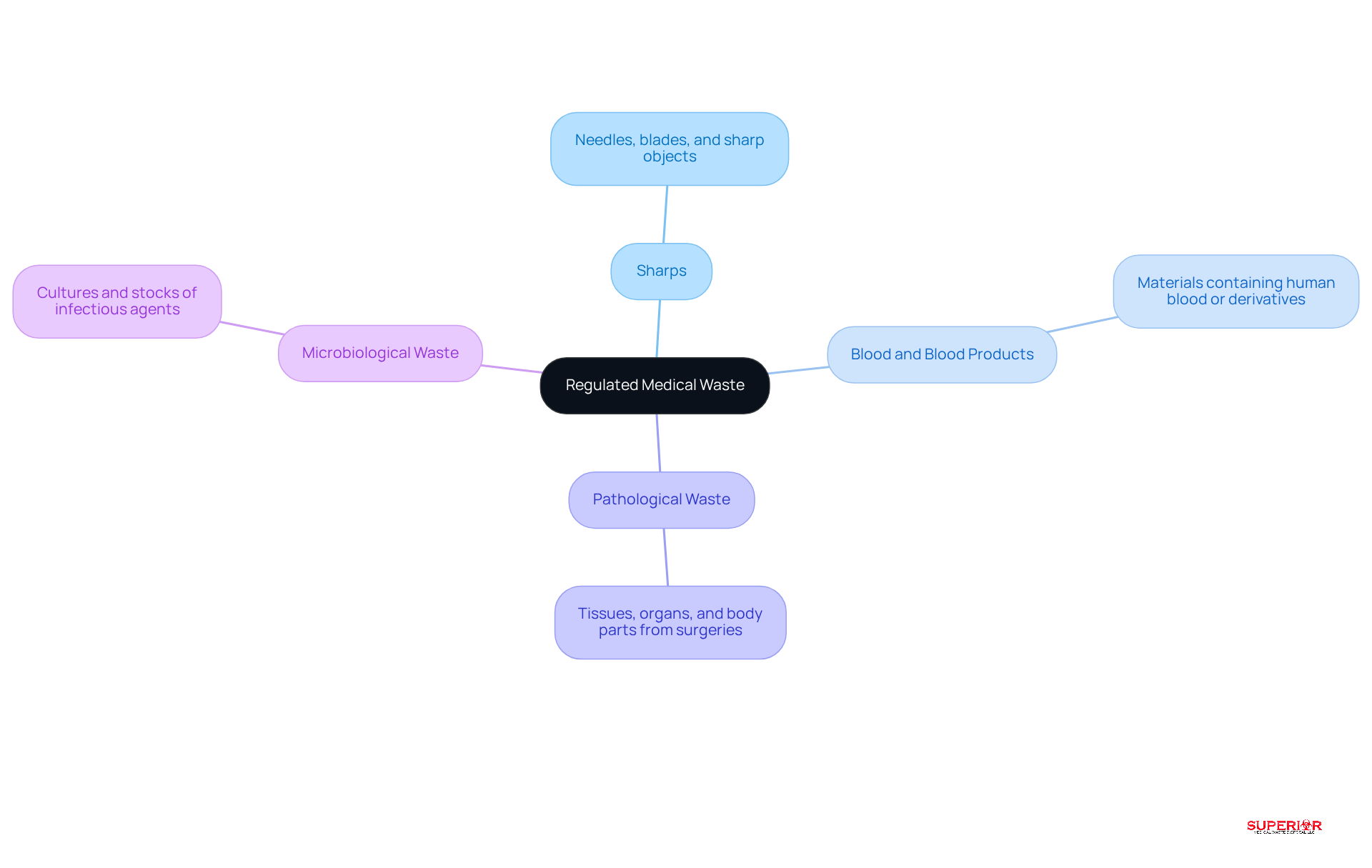 The central node represents the main topic of regulated medical waste, while the branches show different categories of waste. Each sub-branch provides a brief description of what that category includes, helping you understand the types of waste that need careful management. The central node represents the main topic of regulated medical waste, while the branches show different categories of waste. Each sub-branch provides a brief description of what that category includes, helping you understand the types of waste that need careful management.