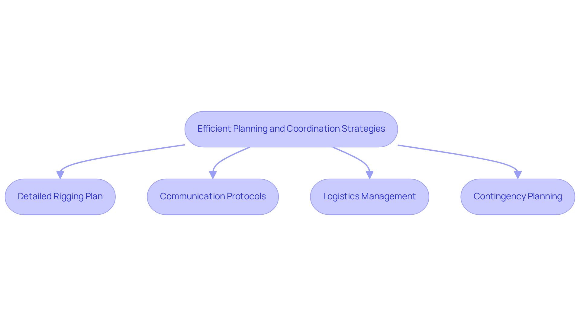 This flowchart outlines the key strategies for effective planning and coordination. Each box represents a crucial area of focus, and the arrows show how these strategies connect to enhance overall project efficiency and safety.