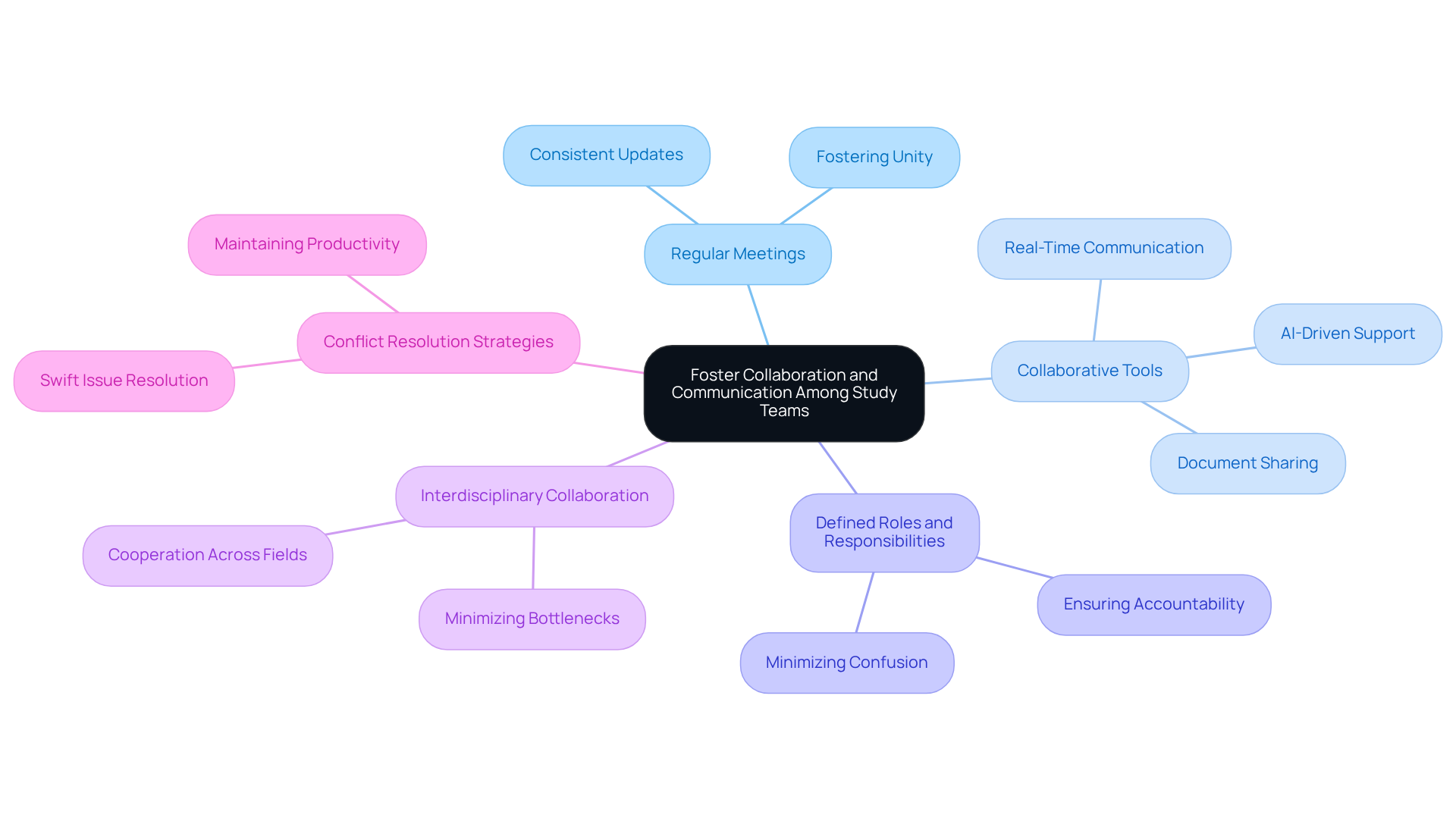This mindmap starts with the main goal of improving collaboration and communication. Each branch represents a specific practice that contributes to this goal, with further details on how they enhance team dynamics and outcomes. Follow the branches to explore how each practice supports effective teamwork.