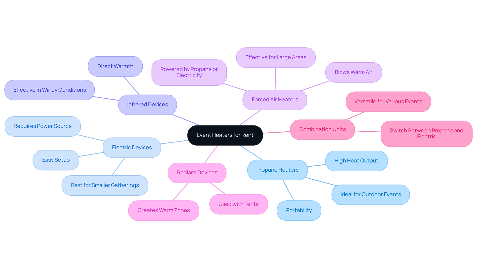 This mindmap shows the different types of event heaters you can rent. Start at the center with 'Event Heaters for Rent' and explore each branch to learn about the specific types and their unique features. Each color represents a different type of heater, making it easy to distinguish between them.