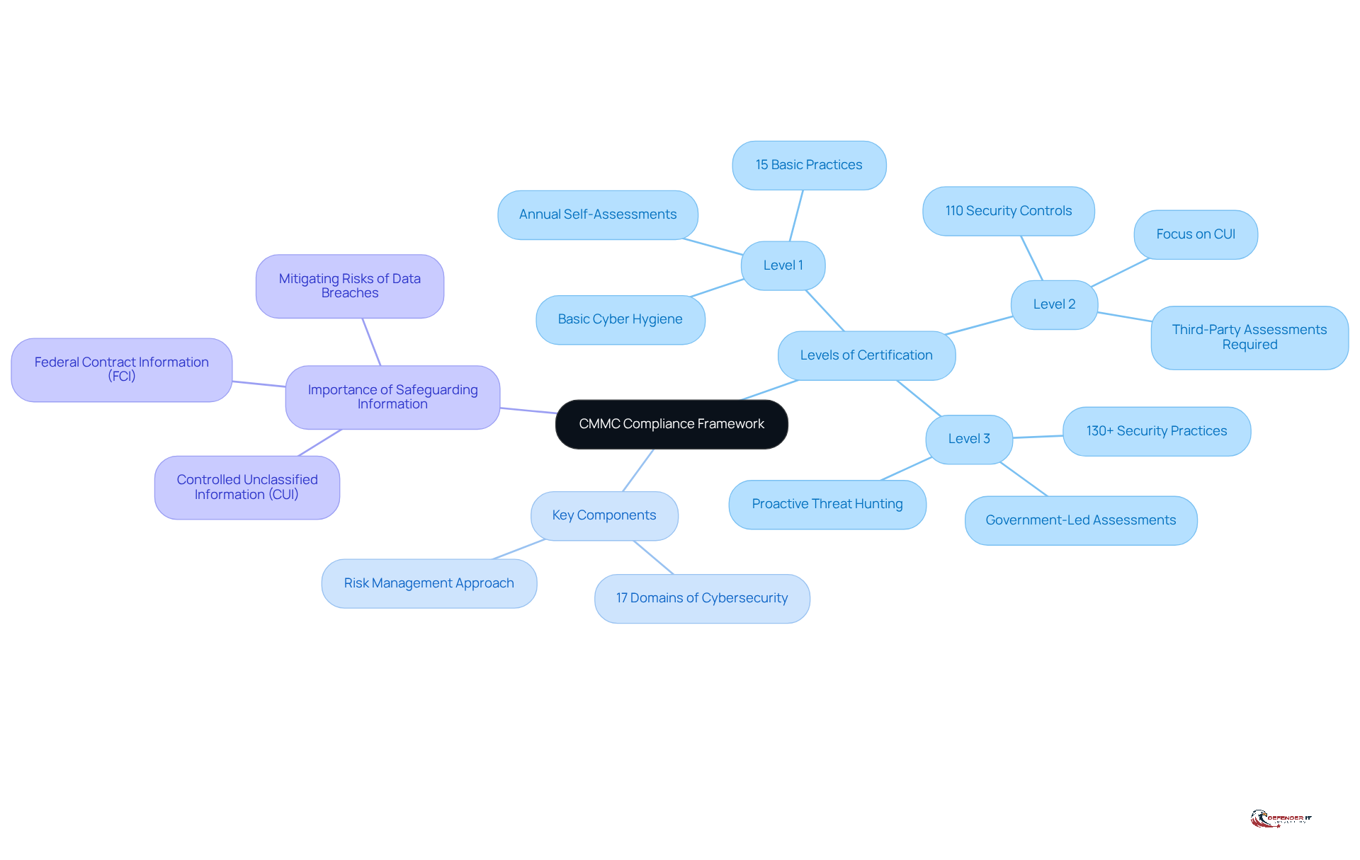 The center represents the CMMC compliance framework, with branches showing levels of certification, key components, and the importance of protecting sensitive information. Each branch leads to more detailed information, helping you understand how everything connects. The center represents the CMMC compliance framework, with branches showing levels of certification, key components, and the importance of protecting sensitive information. Each branch leads to more detailed information, helping you understand how everything connects.