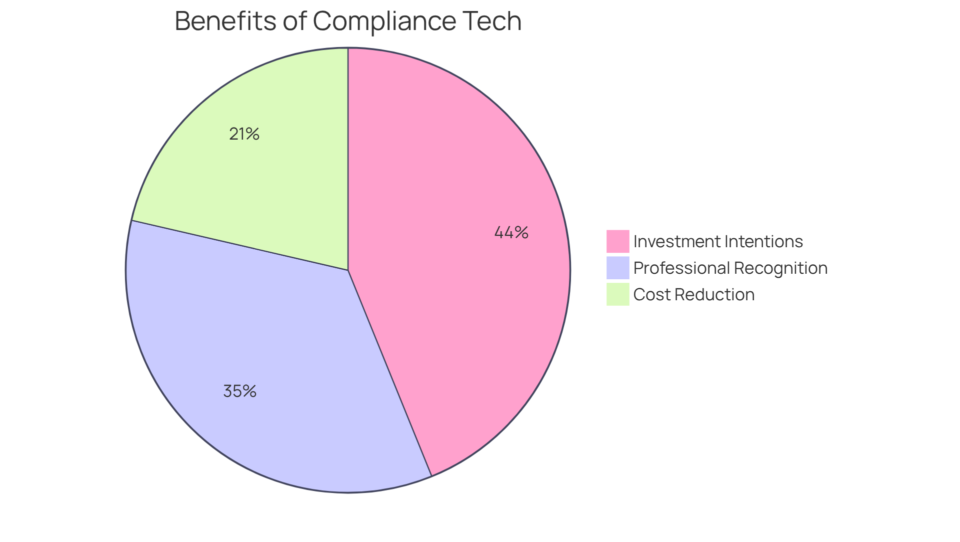 Each slice of the pie shows a different benefit of using automated compliance solutions - the larger the slice, the more significant the impact on compliance management.