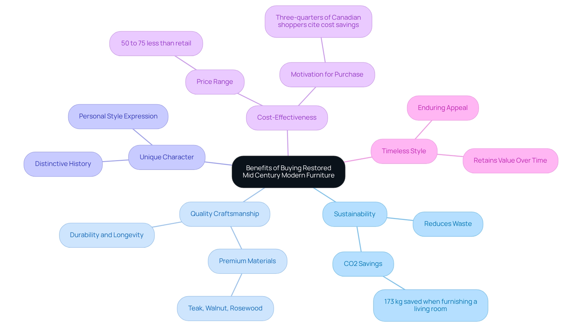 The central node represents the overall theme, with branches indicating different benefits. Each color corresponds to a specific benefit category.
