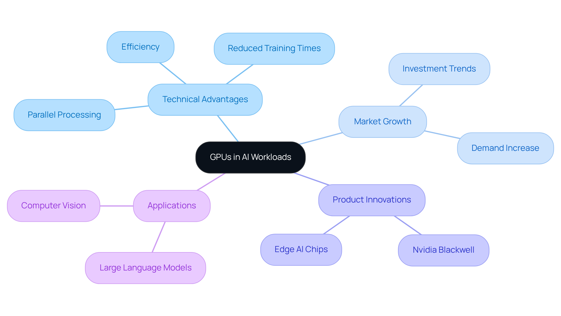The central node represents the main topic of GPUs in AI. Each branch shows a key theme related to this topic, with further details branching out to illustrate specific points. This structure helps you understand how GPUs contribute to AI advancements.
