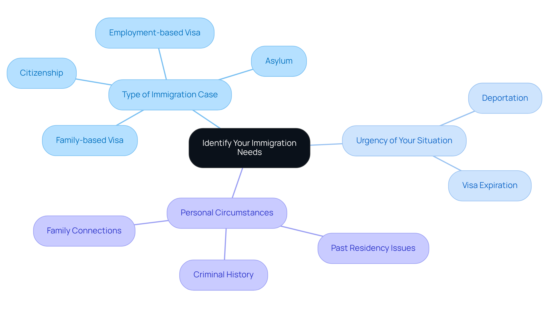 This mindmap helps you visualize the important factors to consider when identifying your immigration needs. Start at the center with the main topic, then follow the branches to explore different categories and their specific details. Each branch represents a key area that can influence your immigration journey.