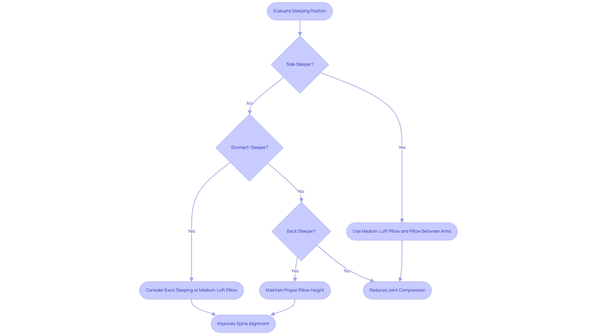 Each box represents a decision point or recommendation regarding sleeping positions, with arrows indicating the flow of steps to take for improving shoulder health.