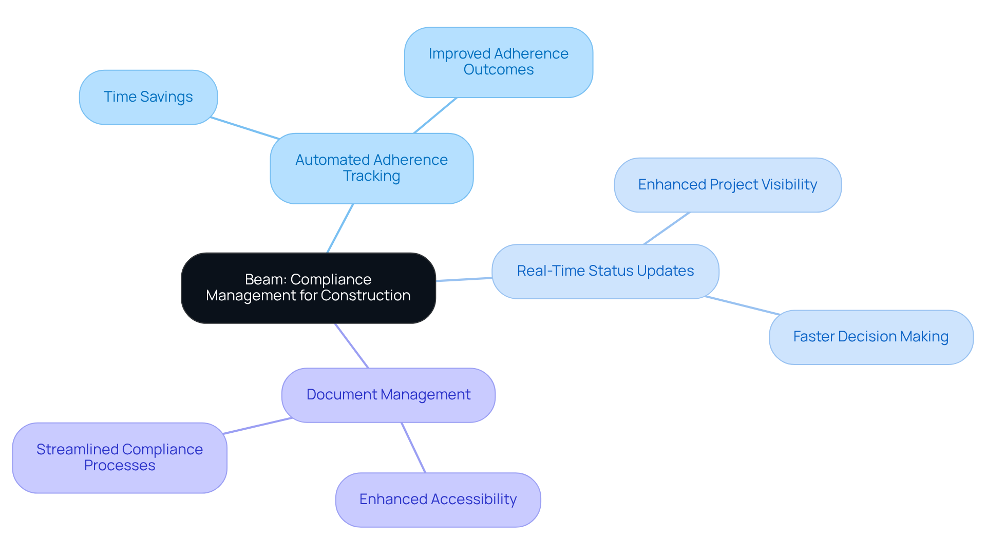 The central node represents Beam's compliance management system, with branches showing key features and their benefits. Each color-coded branch helps you see how these features work together to improve construction project efficiency.