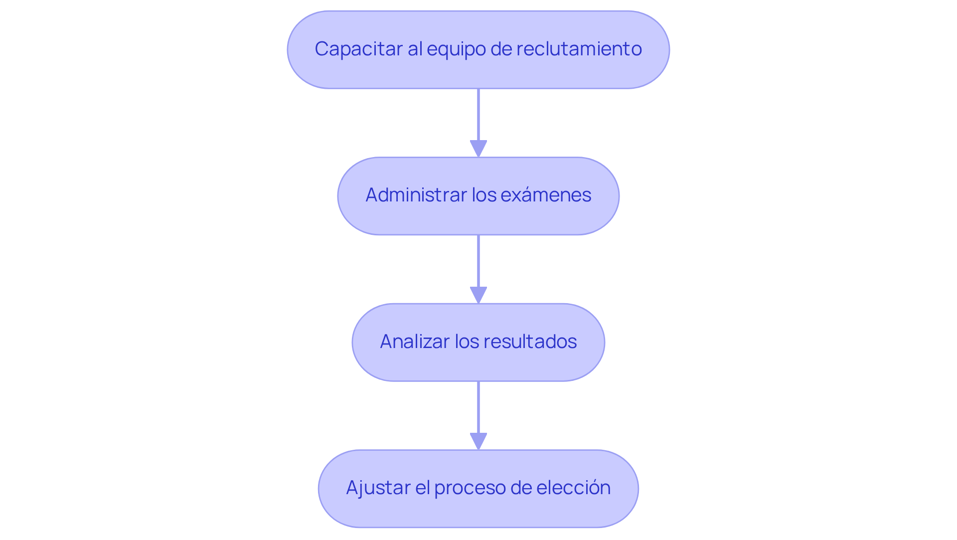 Cada cuadro representa un paso en el proceso de selección. Sigue las flechas para ver cómo cada etapa se conecta con la siguiente, desde la capacitación del equipo hasta el ajuste del proceso de elección.