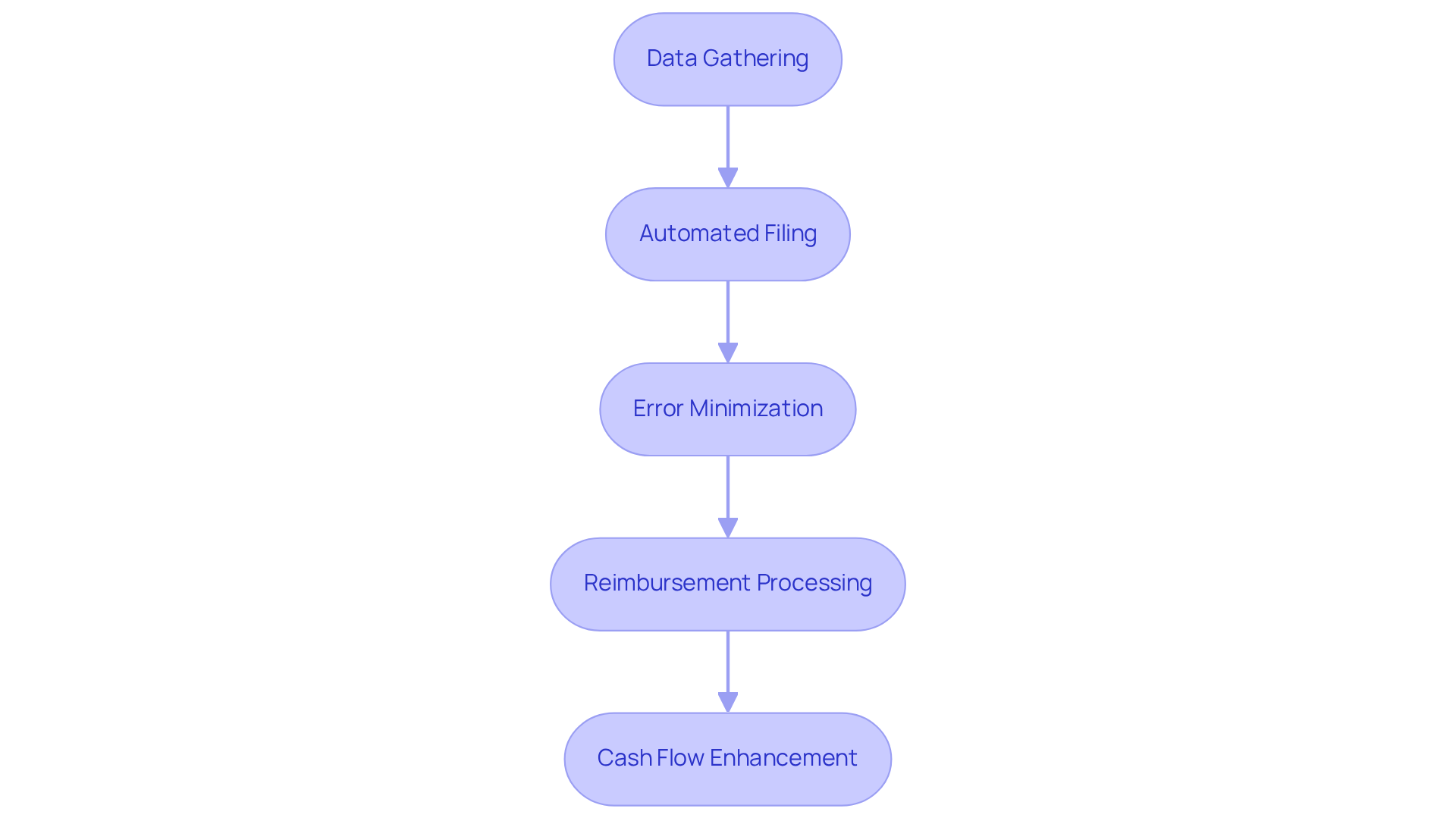 Follow the arrows to see how each step in the duty refund process connects. Each box shows a key action that improves efficiency and speeds up reimbursements. Follow the arrows to see how each step in the duty refund process connects. Each box shows a key action that improves efficiency and speeds up reimbursements.