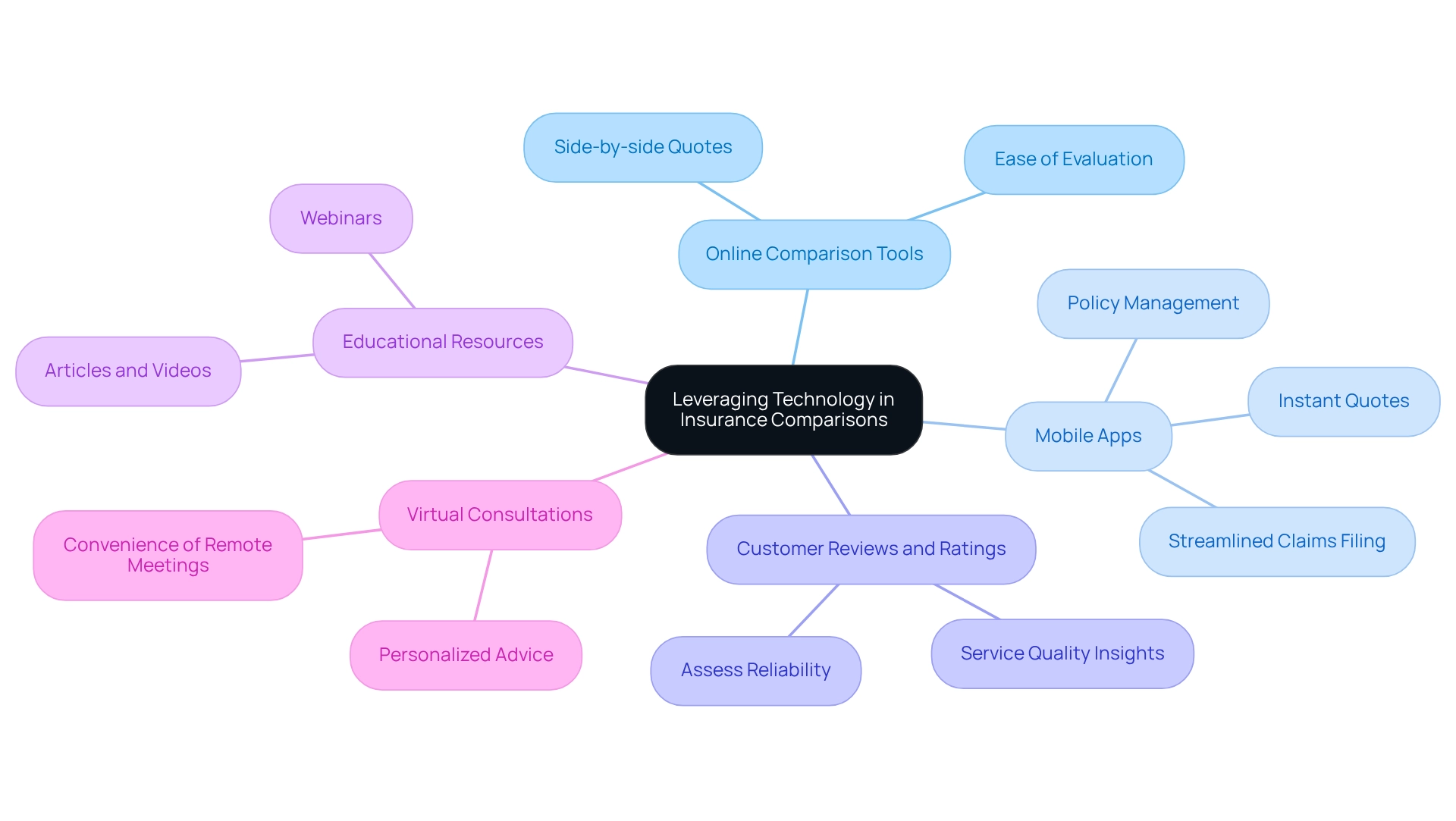 The central node represents the main theme, with branches illustrating key technological advancements and their benefits in the insurance comparison process. The central node represents the main theme, with branches illustrating key technological advancements and their benefits in the insurance comparison process.