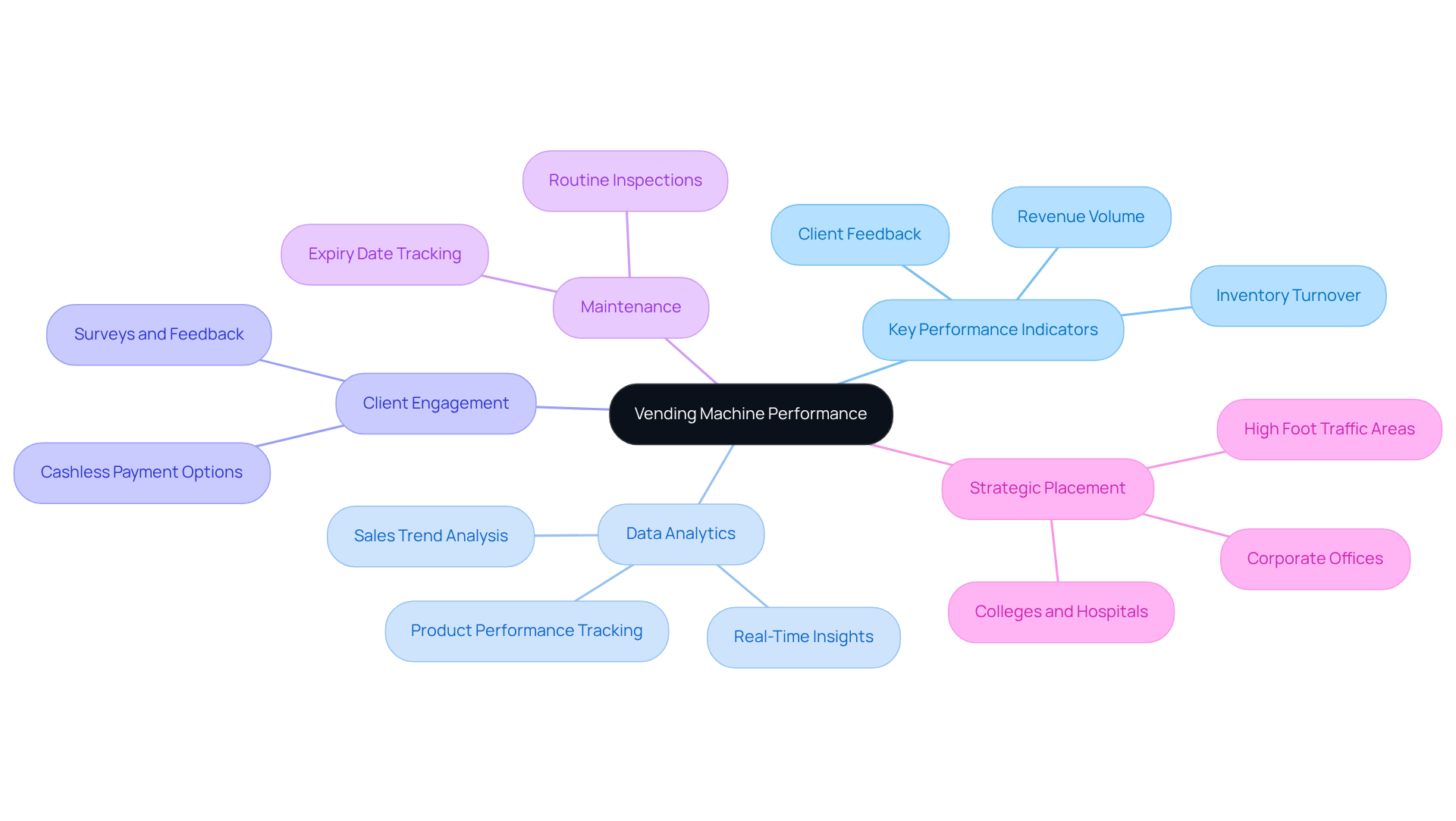 The central node represents the overall goal of improving vending machine performance. Each branch highlights important areas to focus on, with sub-nodes providing specific metrics or strategies to consider. The central node represents the overall goal of improving vending machine performance. Each branch highlights important areas to focus on, with sub-nodes providing specific metrics or strategies to consider.