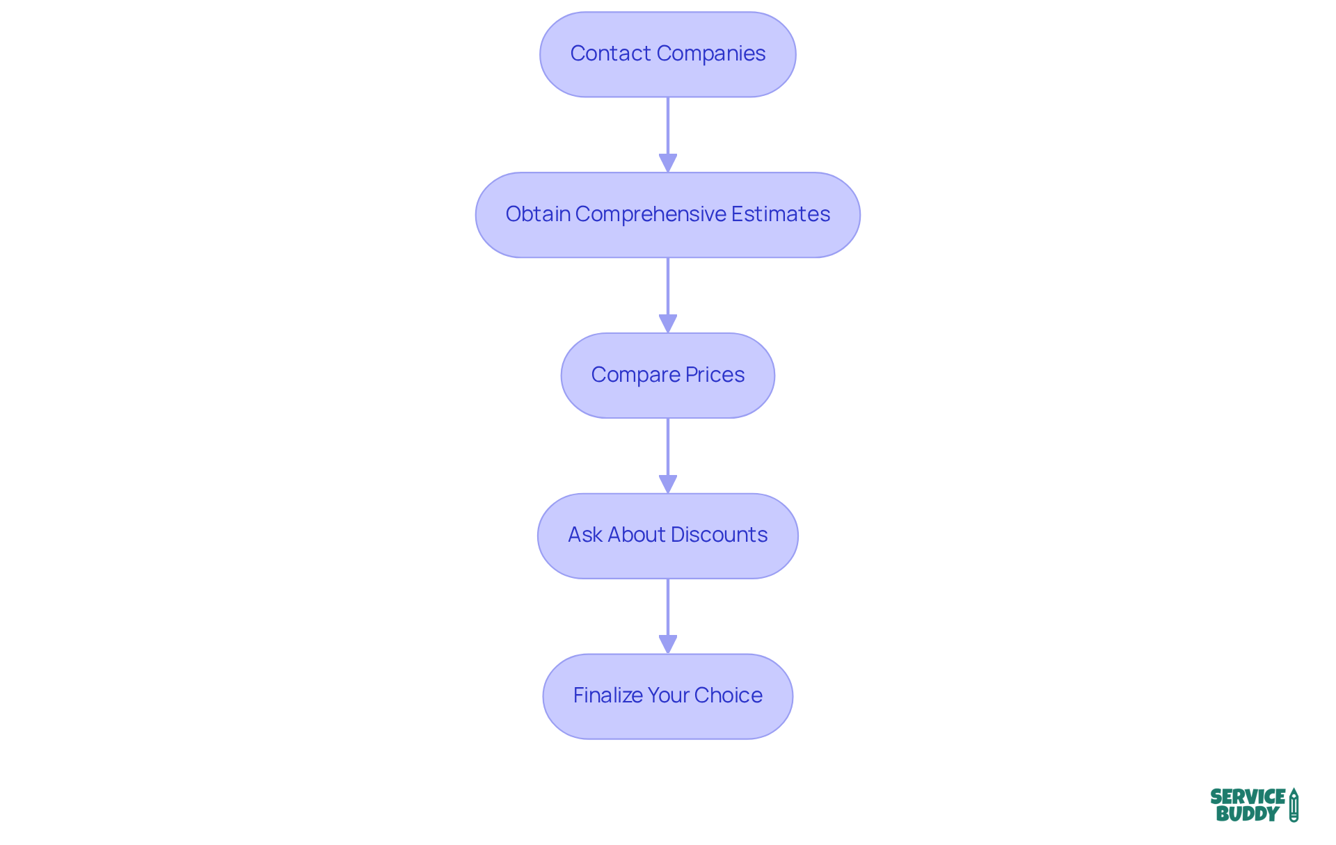 This flowchart outlines the steps to effectively request and compare quotes from cleaning companies. Start at the top with contacting companies and follow the arrows down to see each subsequent action.