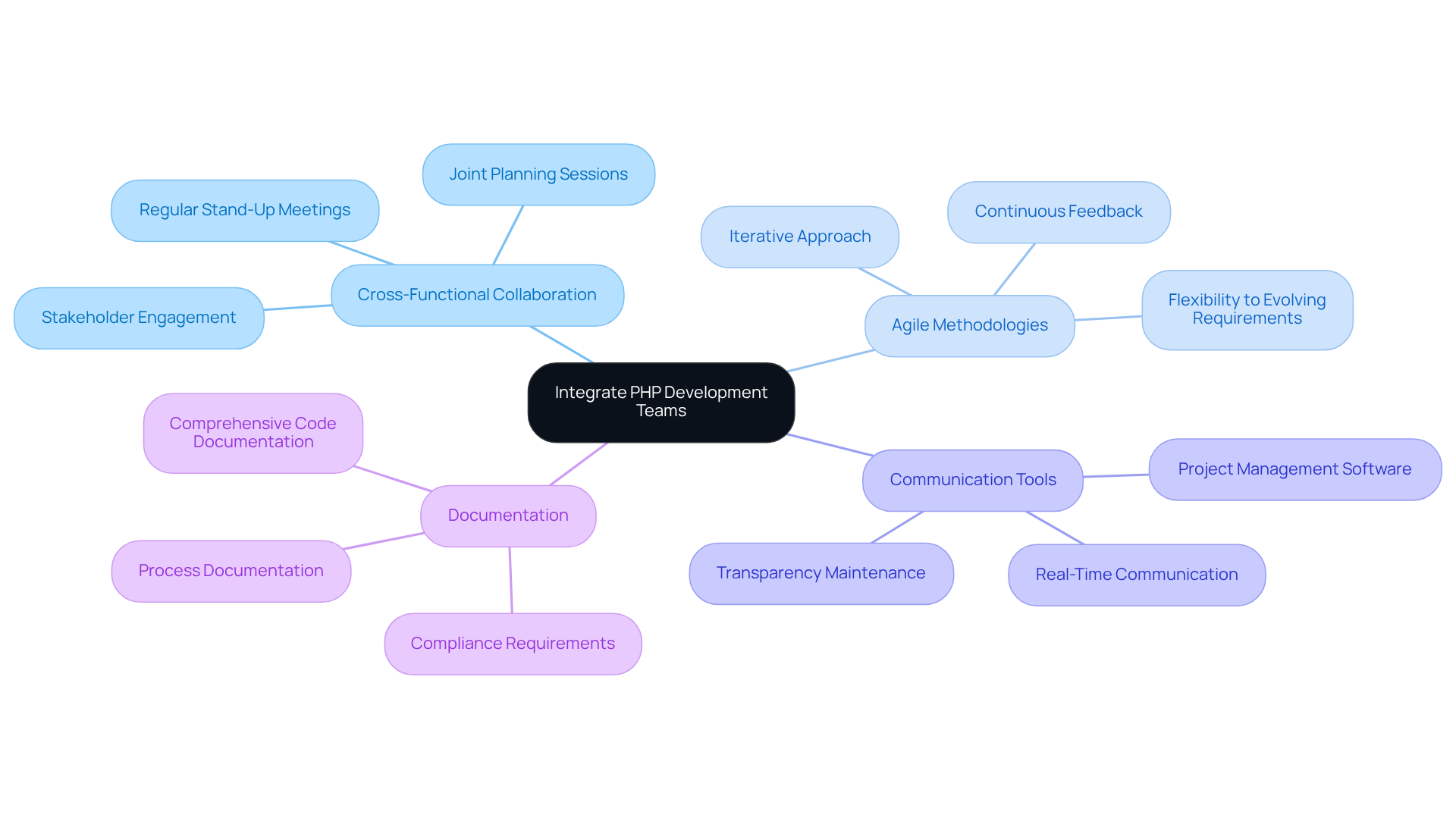 This mindmap shows how different practices contribute to the integration of PHP development teams. Start at the center with the main idea, then explore each branch to see specific strategies that enhance collaboration and efficiency. This mindmap shows how different practices contribute to the integration of PHP development teams. Start at the center with the main idea, then explore each branch to see specific strategies that enhance collaboration and efficiency.