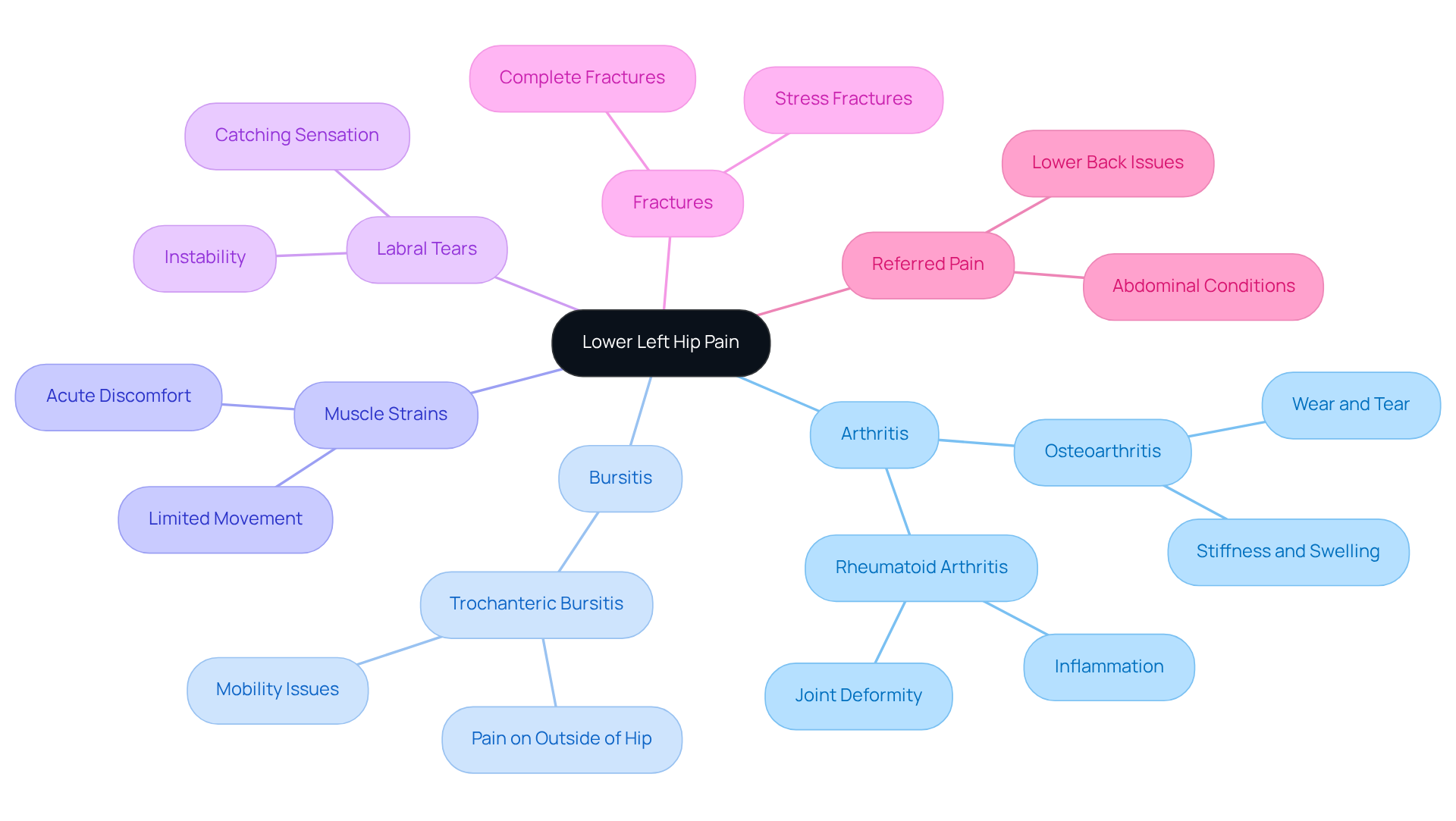 This mindmap starts with the central issue of lower left hip pain and branches out into various causes. Each branch represents a different condition that can lead to hip pain, with further details provided in sub-branches. This visual helps you see how different factors are interconnected and can contribute to discomfort. This mindmap starts with the central issue of lower left hip pain and branches out into various causes. Each branch represents a different condition that can lead to hip pain, with further details provided in sub-branches. This visual helps you see how different factors are interconnected and can contribute to discomfort.
