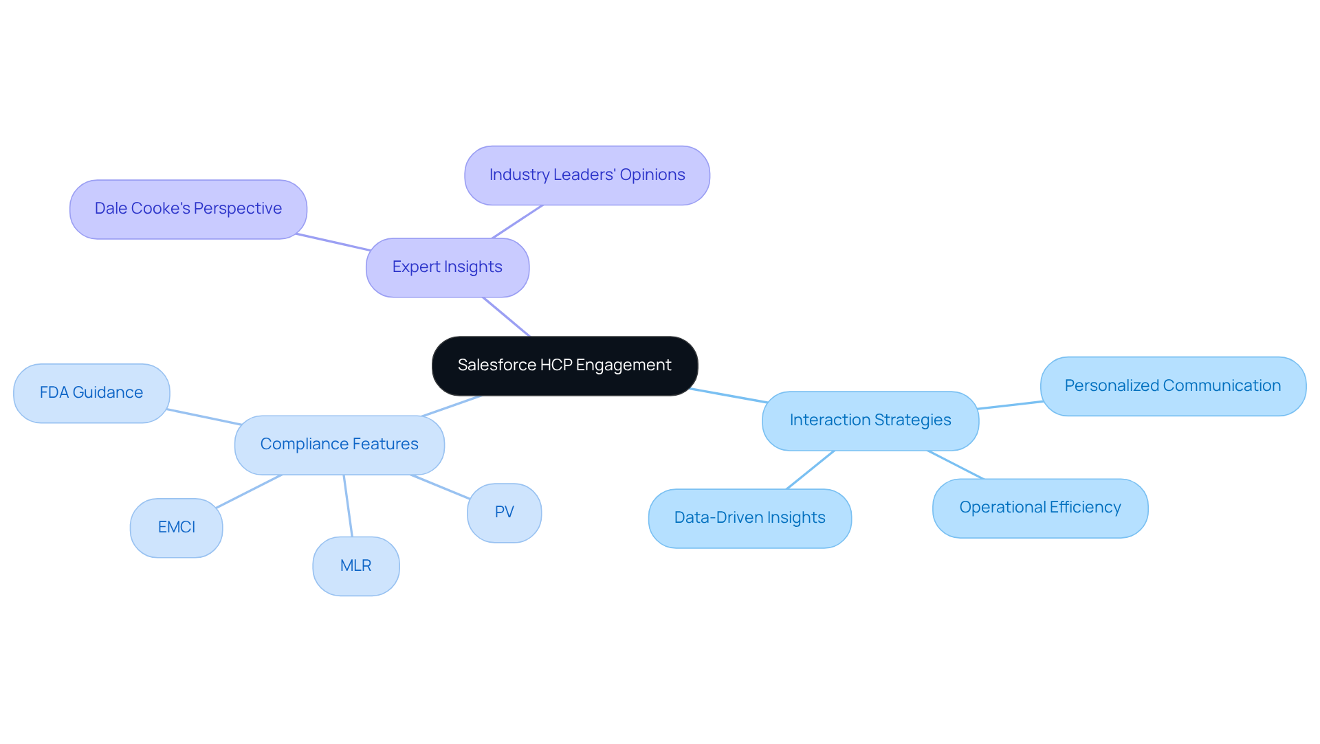 The central node represents Salesforce HCP Engagement, while the branches show different aspects of the framework. Each sub-branch provides more detail on how these aspects contribute to managing interactions with healthcare professionals.