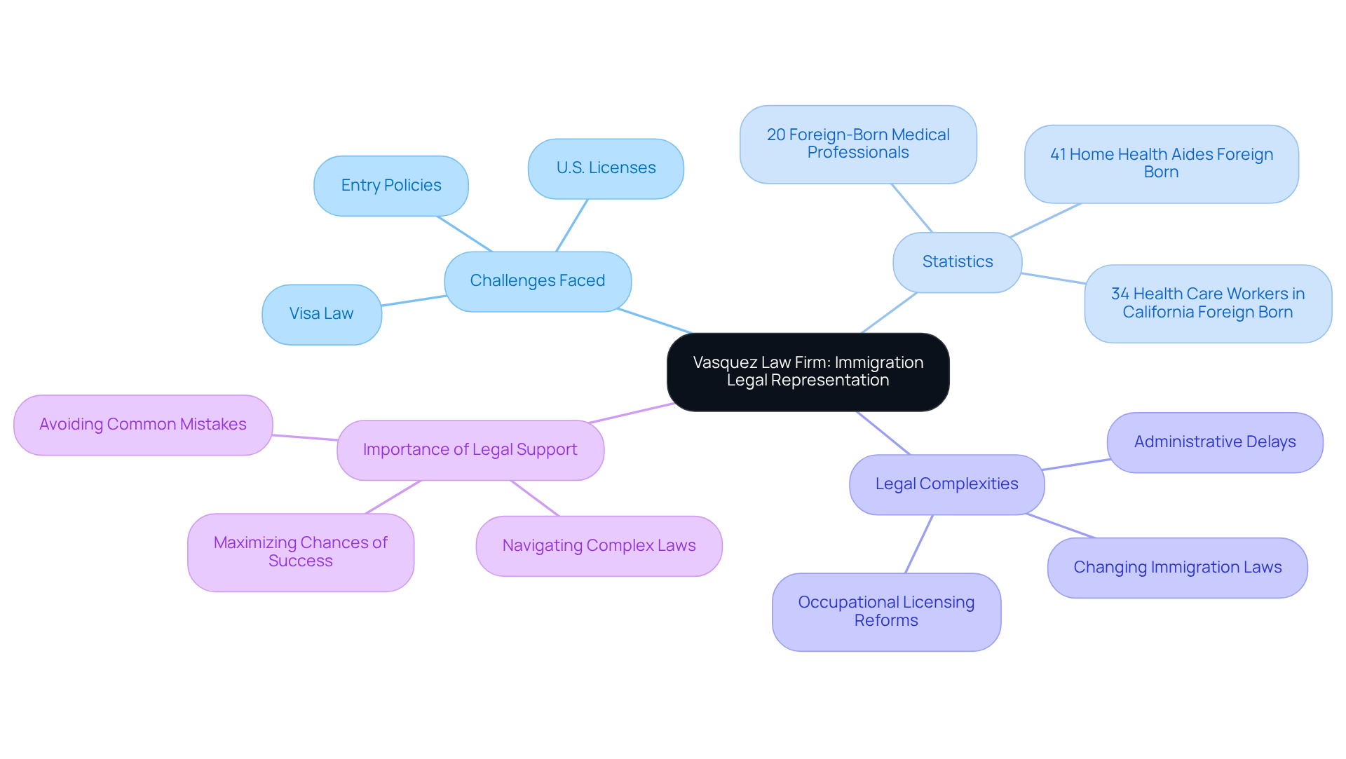 This mindmap illustrates the various challenges and statistics related to foreign-born medical professionals seeking legal representation. Each branch represents a key area of concern, helping you understand the complexities and the importance of having expert legal support. This mindmap illustrates the various challenges and statistics related to foreign-born medical professionals seeking legal representation. Each branch represents a key area of concern, helping you understand the complexities and the importance of having expert legal support.