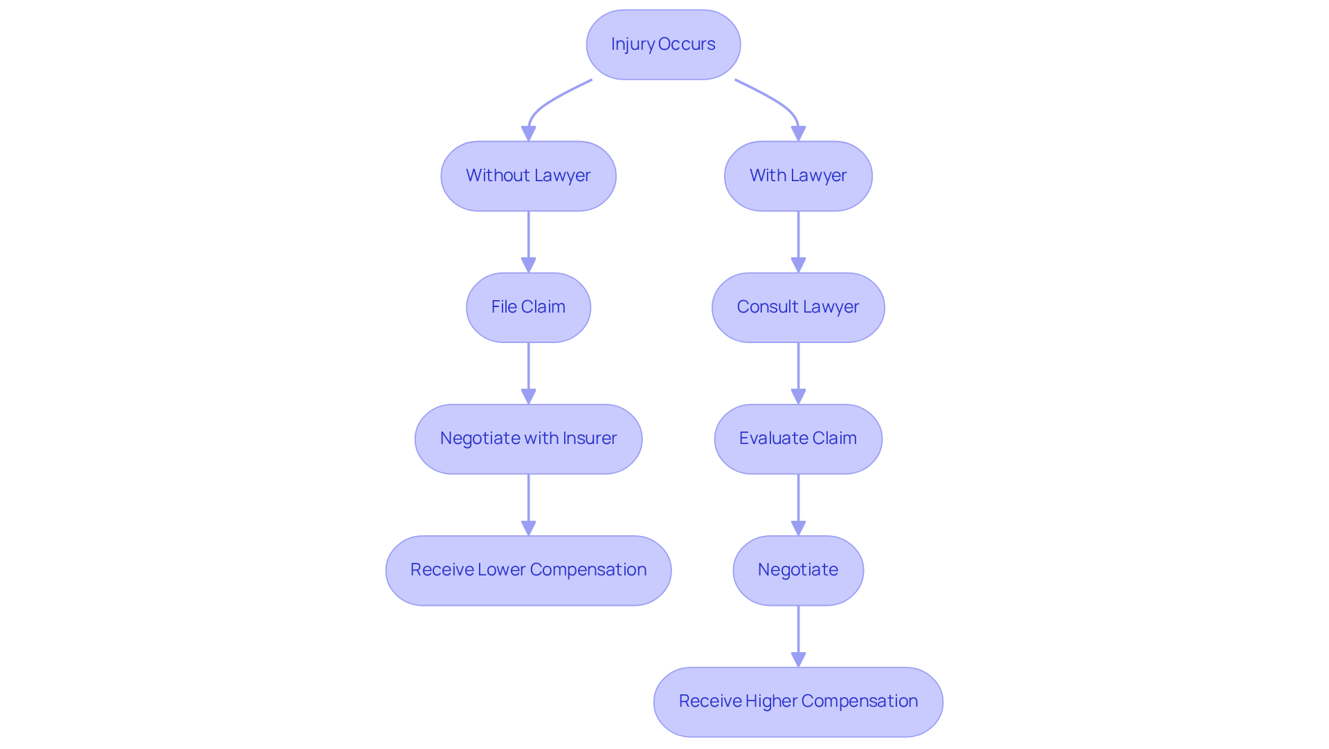 This flowchart shows the steps you can take after an accident. Follow the arrows to see how having a lawyer can lead to better outcomes compared to going it alone. Each step highlights what happens next, helping you understand the importance of legal representation.