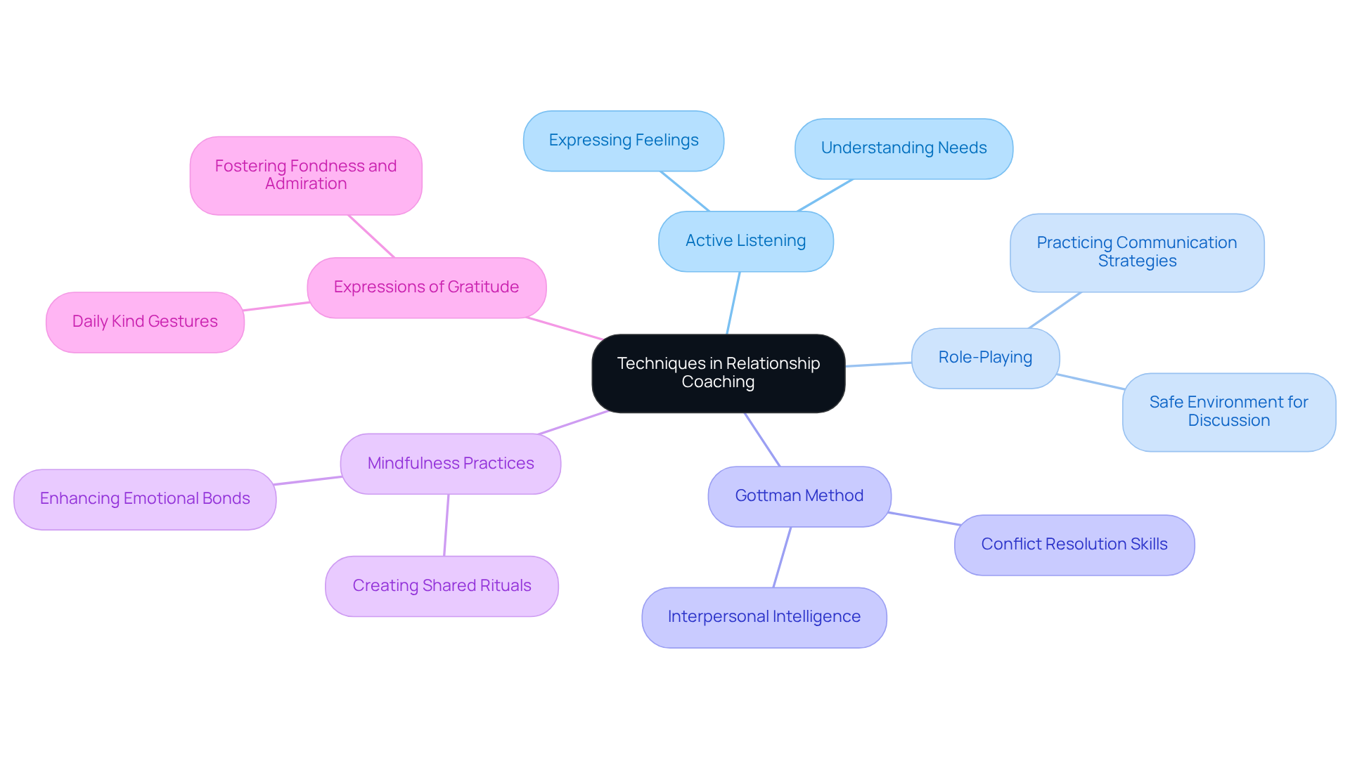 This mindmap starts with the central idea of relationship coaching techniques. Each branch represents a different technique, and the sub-branches explain how these techniques help improve communication and understanding between partners. Follow the branches to explore how each method contributes to building stronger relationships. This mindmap starts with the central idea of relationship coaching techniques. Each branch represents a different technique, and the sub-branches explain how these techniques help improve communication and understanding between partners. Follow the branches to explore how each method contributes to building stronger relationships.