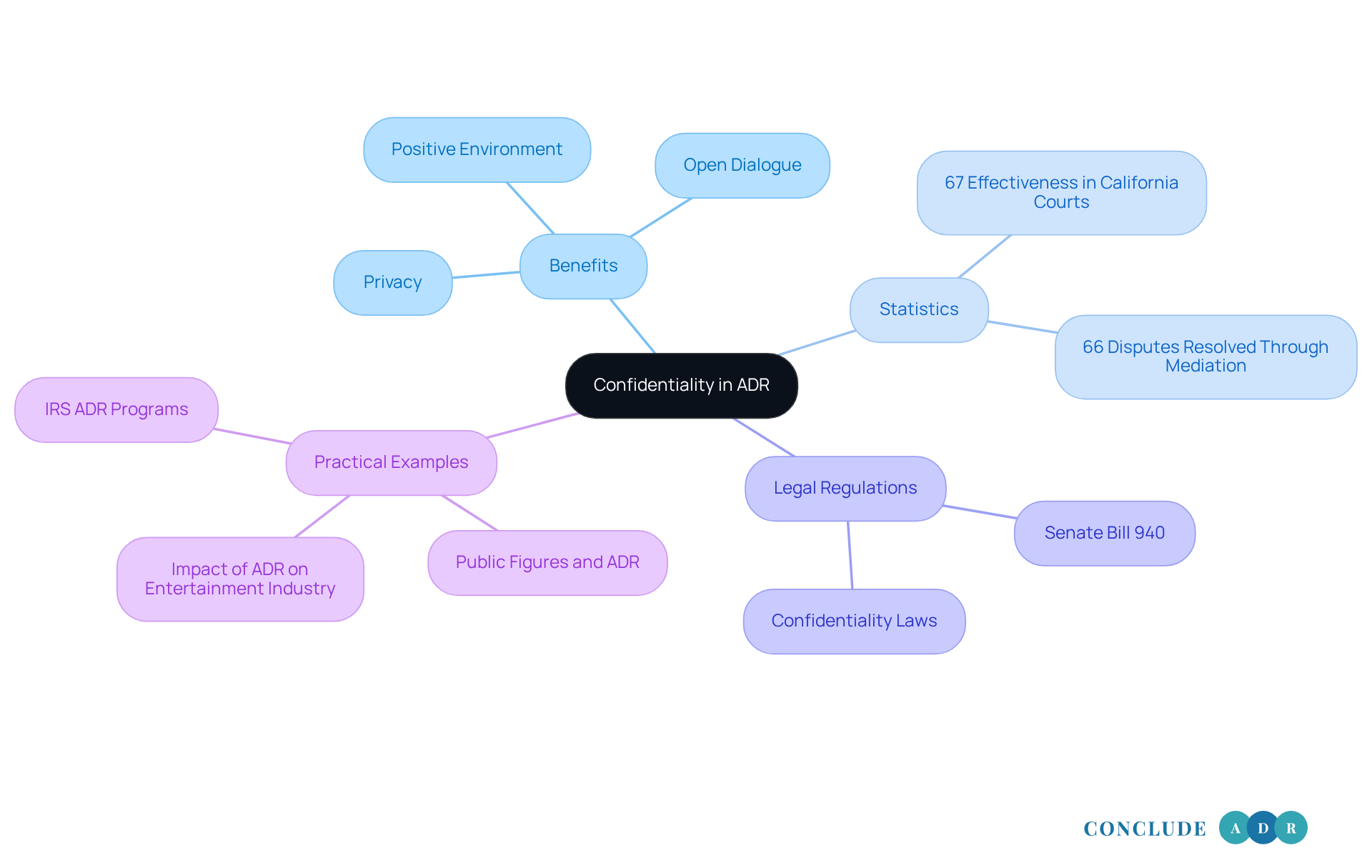 This mindmap shows how confidentiality in ADR connects to various benefits and statistics. Each branch represents a different aspect of confidentiality, helping you understand its importance in the dispute resolution process.