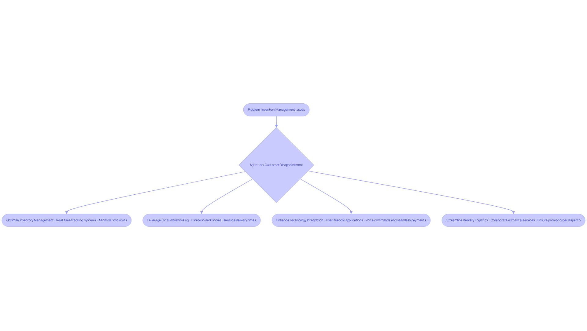 Follow the flow from the problem to the solutions. Each box represents a step in addressing the challenges of quick commerce, with arrows showing the path from one step to the next.